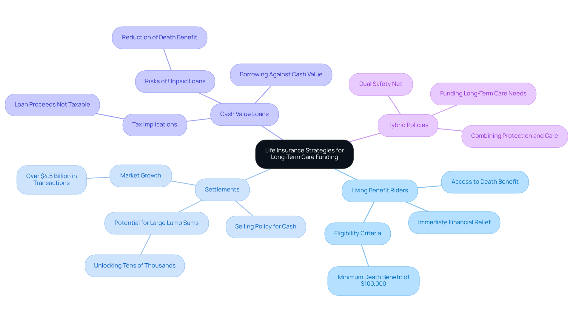 This mindmap starts with the main topic in the center and branches out to show different strategies for using life insurance for long-term care. Each branch represents a method, and the sub-branches provide important details about that method. Follow the branches to understand how each strategy can help manage long-term care expenses.