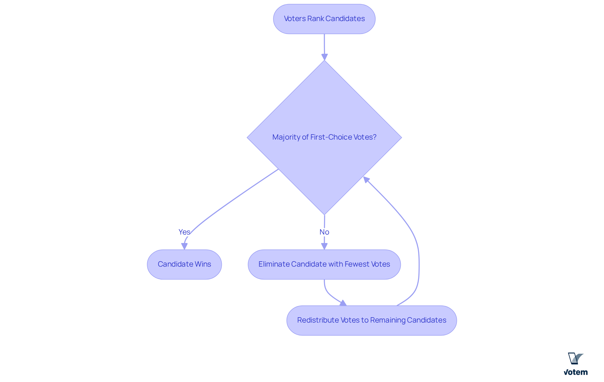 This flowchart illustrates how ranked voting works. Start by ranking candidates, and if no one gets enough first-choice votes, we keep eliminating the lowest candidate and redistributing their votes until someone wins. Follow the arrows to see how the process unfolds!