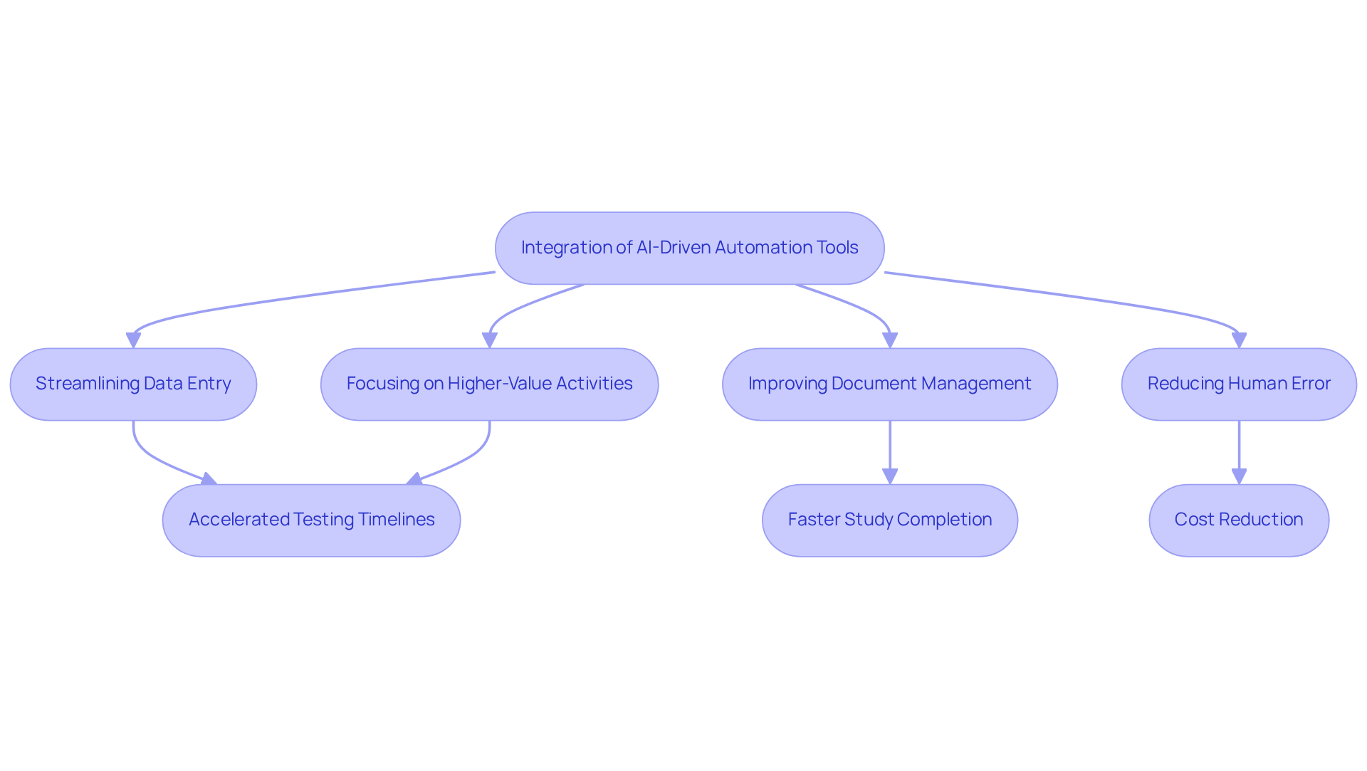 This flowchart illustrates how integrating AI tools transforms medical operations. Start with the integration of automation tools, then follow the arrows to see how they streamline tasks and lead to faster studies and reduced costs. Each box represents a key step or outcome in the process.