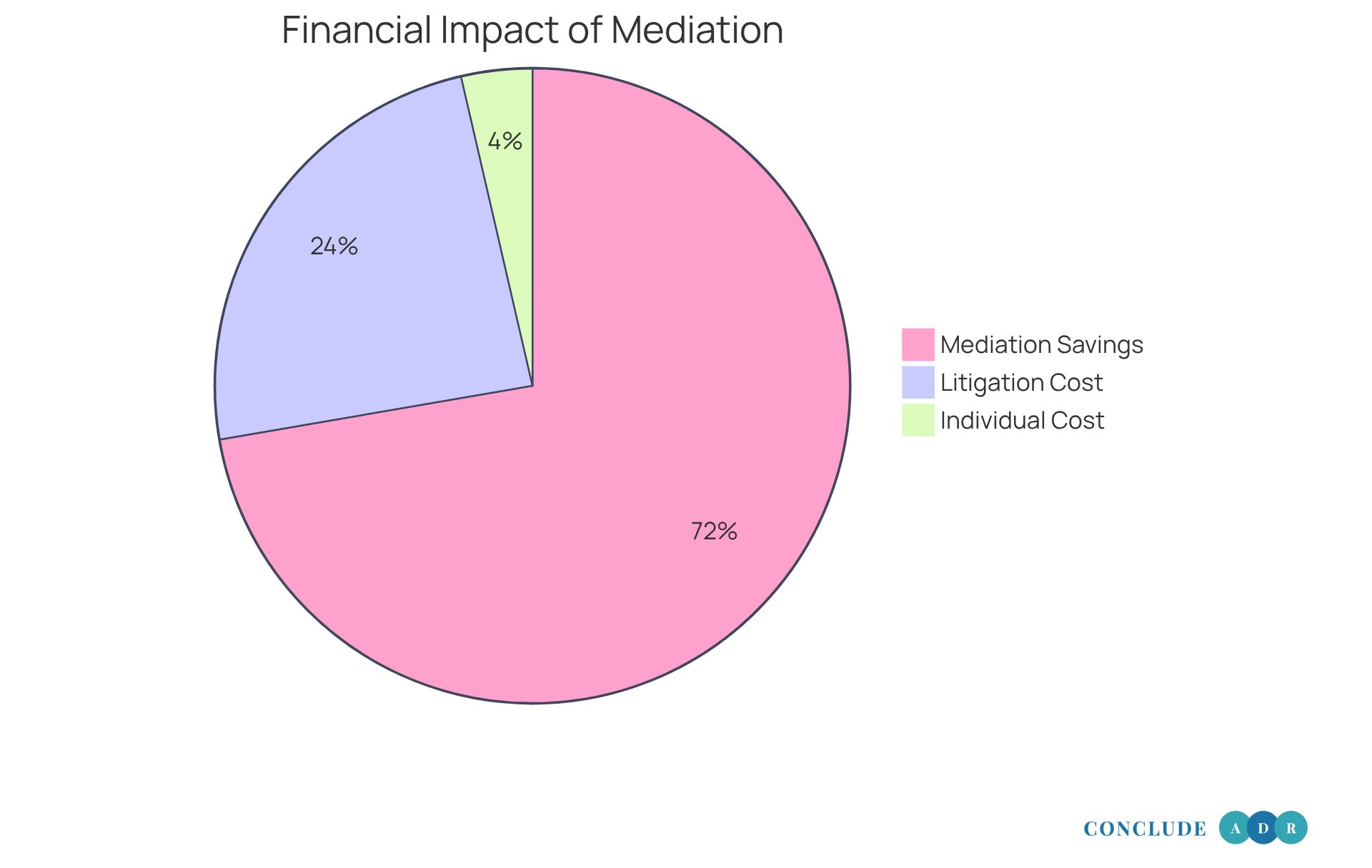 This chart shows the financial aspects of workplace mediation. The red slice represents the typical costs of litigation, the blue slice shows costs individuals face during disputes, and the green slice illustrates the substantial savings achieved through mediation. The bigger the slice, the greater the financial impact!