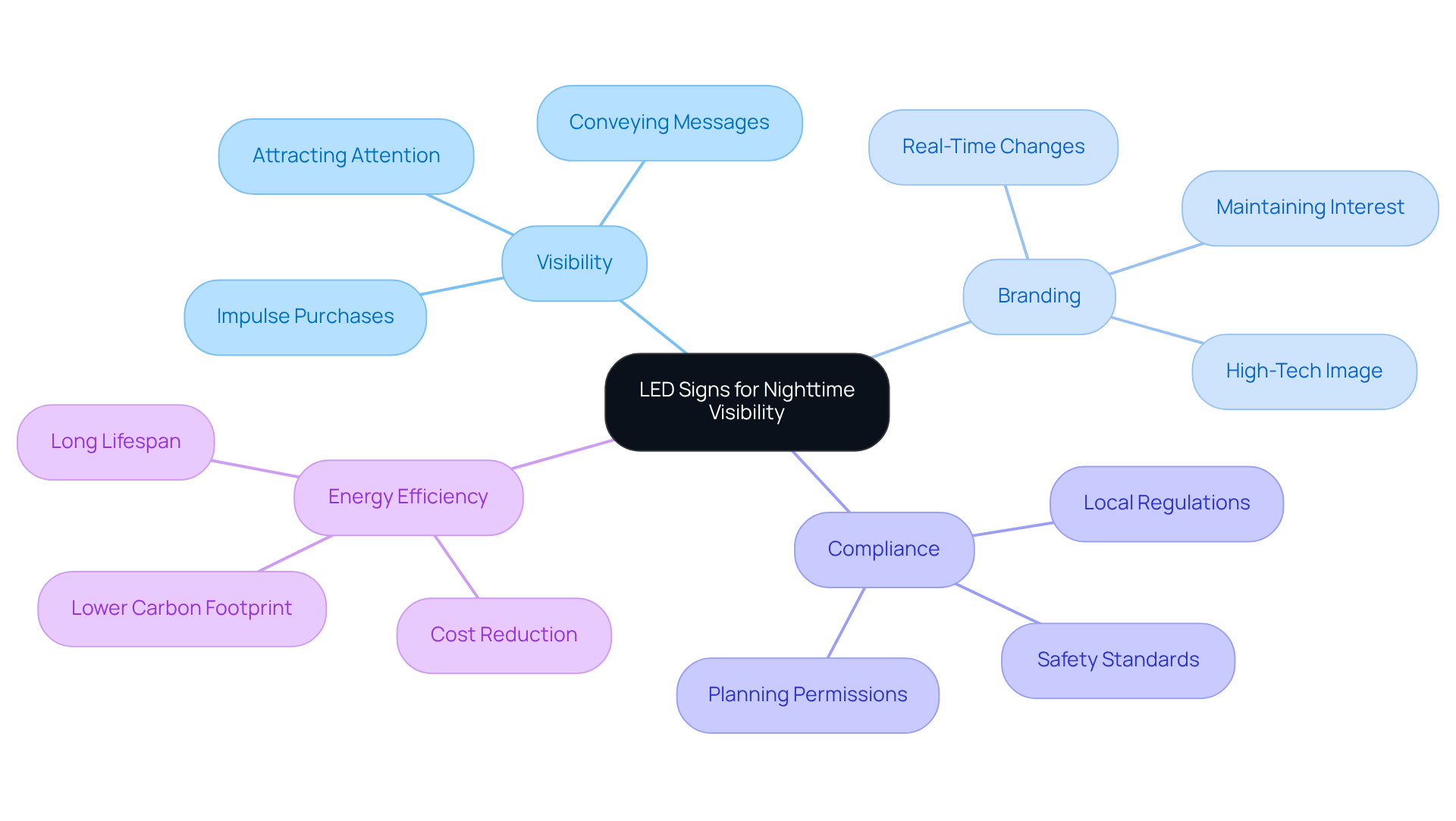 The central node represents the main topic of LED signs, while the branches show different benefits and considerations. Each branch highlights a specific area related to LED signage, making it easy to understand how they contribute to nighttime visibility and business success.