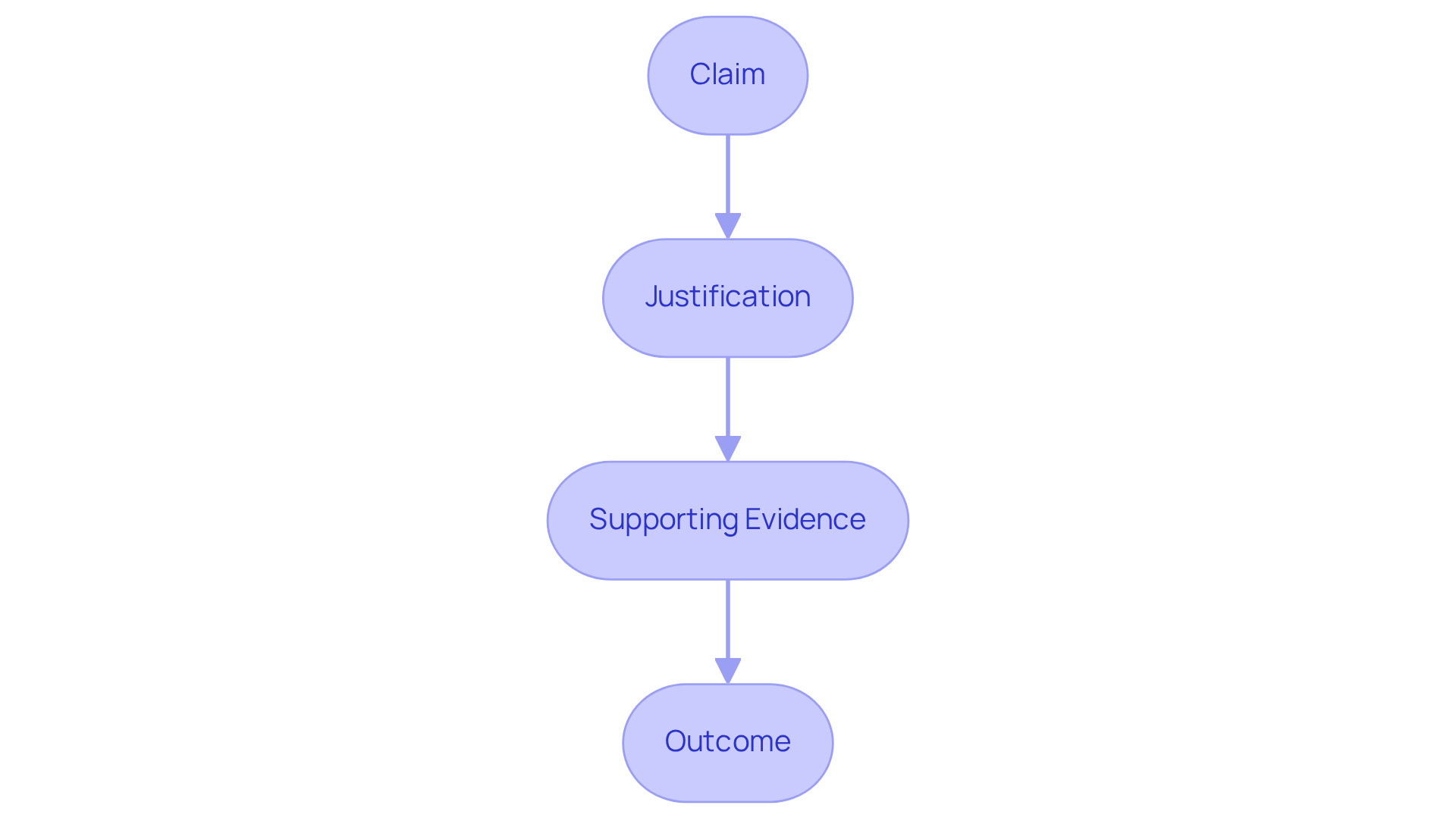 This flowchart illustrates how a claim leads to a justification, which is supported by evidence, ultimately affecting the outcome of legal cases. Follow the arrows to see how each part connects and builds a stronger argument. This flowchart illustrates how a claim leads to a justification, which is supported by evidence, ultimately affecting the outcome of legal cases. Follow the arrows to see how each part connects and builds a stronger argument.