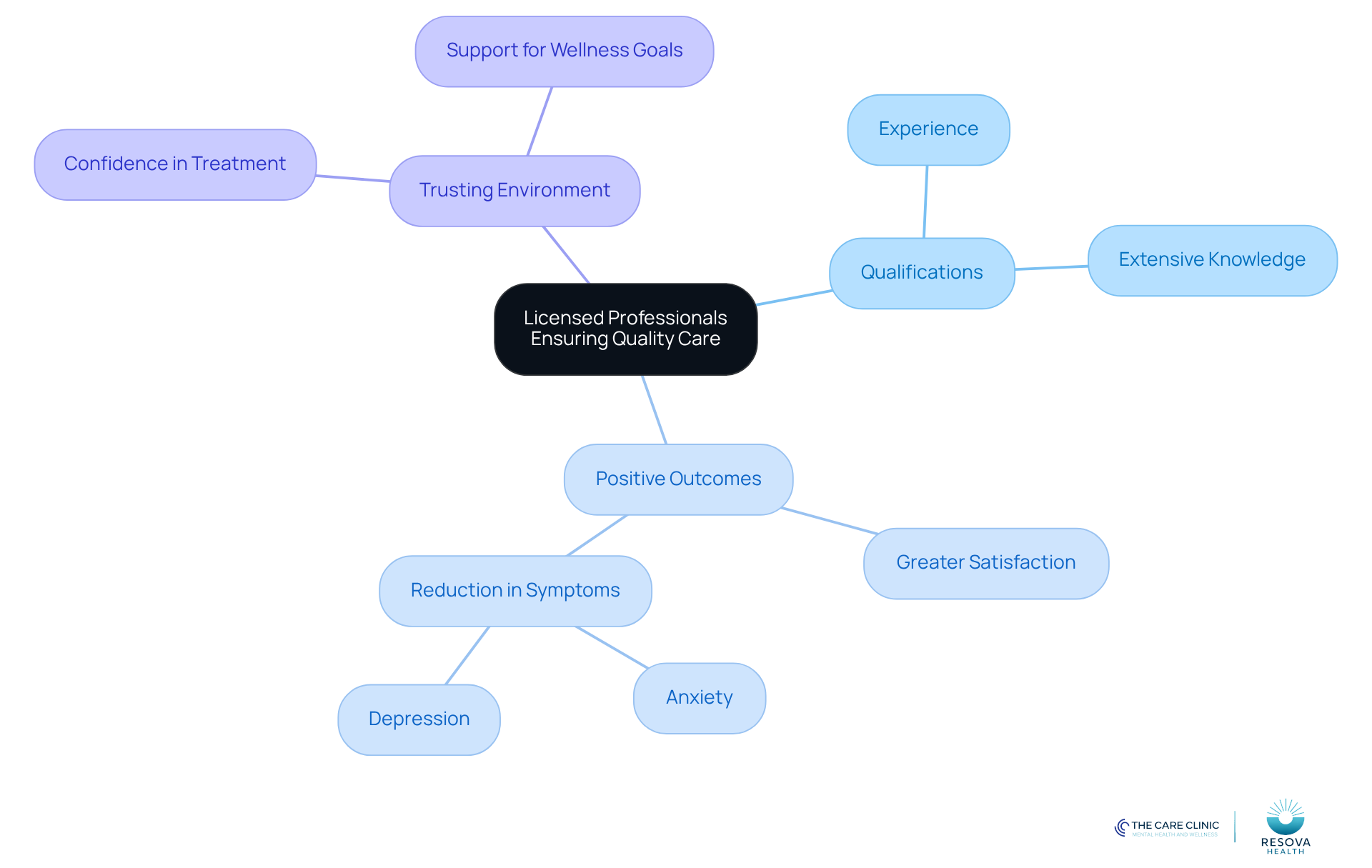 The center represents the main theme, while the branches show key aspects that support the importance of licensed professionals. Each branch highlights how these professionals contribute to quality care and positive patient experiences. The center represents the main theme, while the branches show key aspects that support the importance of licensed professionals. Each branch highlights how these professionals contribute to quality care and positive patient experiences.