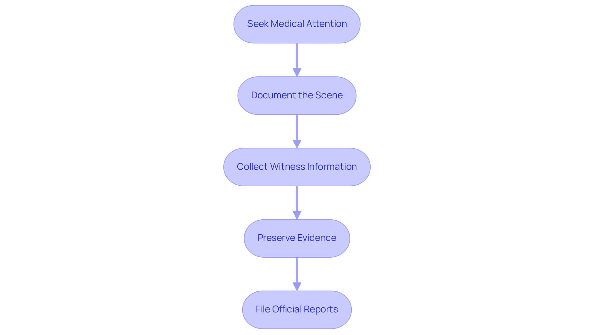 Follow the arrows from one step to the next. Each box shows an important action to take after an incident, helping you remember what to do to strengthen your case.