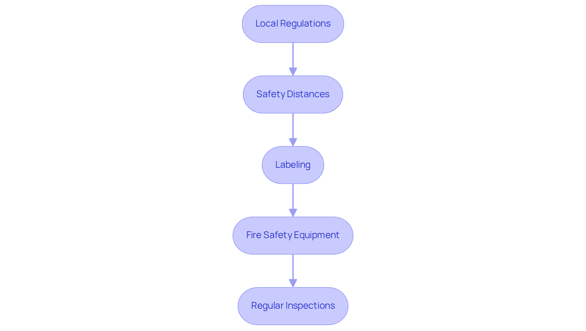 Each box in the flowchart represents a guideline you need to follow for safe fuel storage. The arrows show the order in which you should consider these guidelines to ensure compliance and safety.