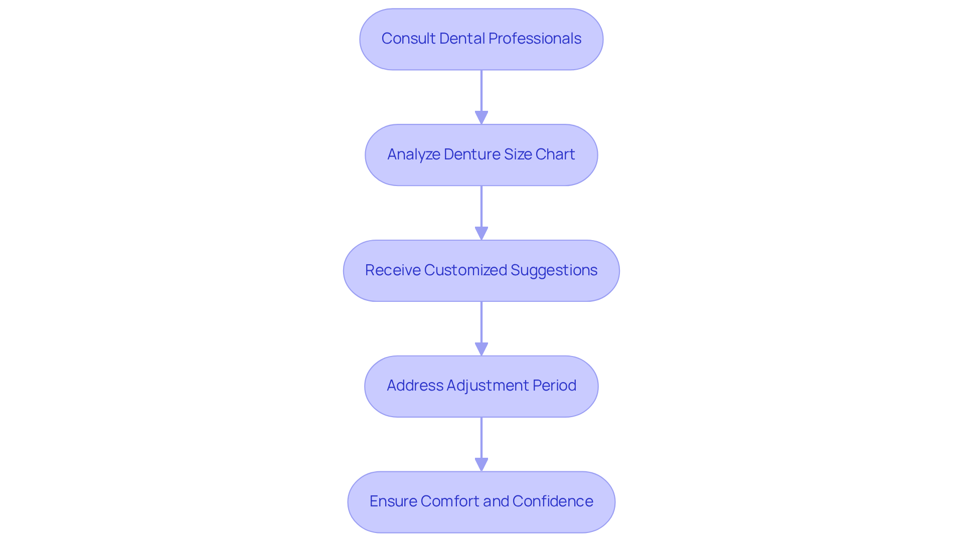 Each box represents a step in the fitting process, guiding you through the importance of professional consultation, analysis, and adjustments to ensure your comfort with dental appliances.