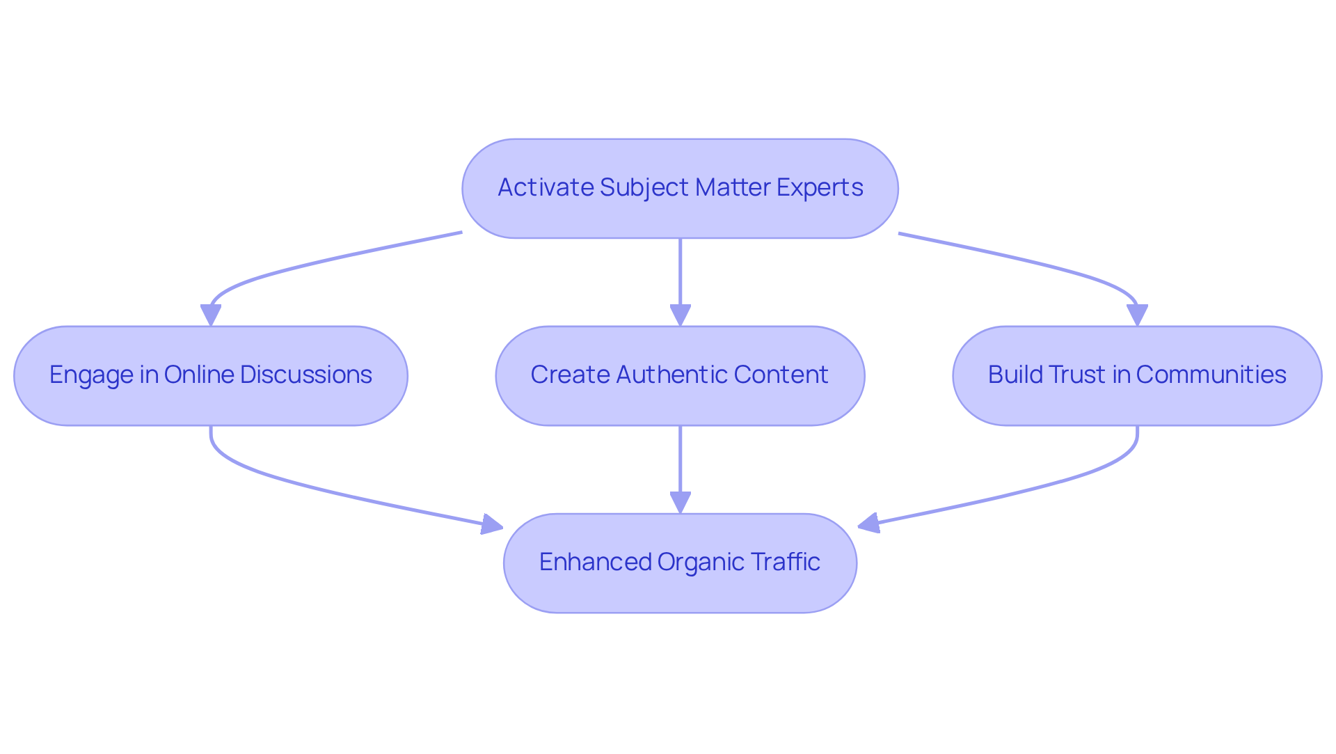 Follow the arrows to see how engaging experts leads to creating valuable content and ultimately boosts organic traffic for B2B companies.