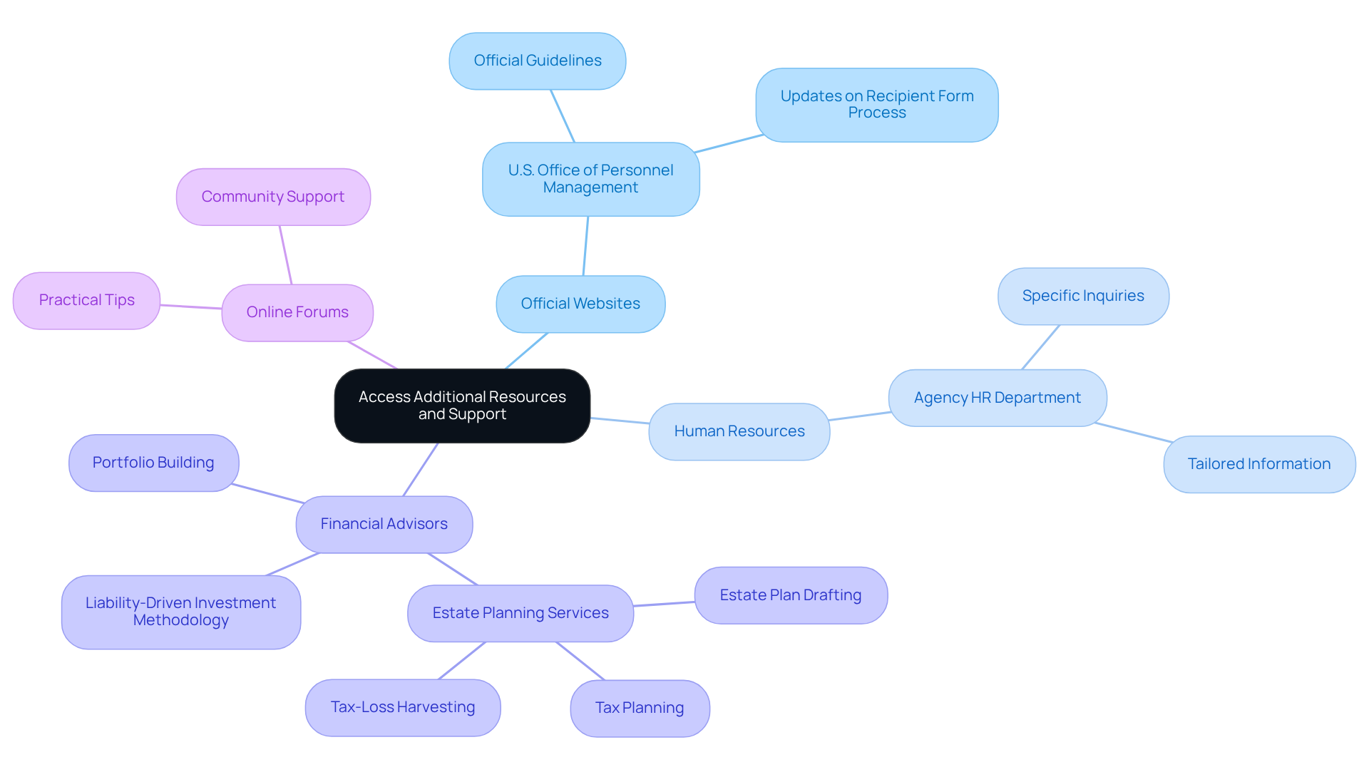 This mindmap starts with the main theme of accessing resources for financial planning. Each branch represents a different type of support, and the sub-branches provide more details about what each resource offers. It's a great way to see all your options at a glance! This mindmap starts with the main theme of accessing resources for financial planning. Each branch represents a different type of support, and the sub-branches provide more details about what each resource offers. It's a great way to see all your options at a glance!