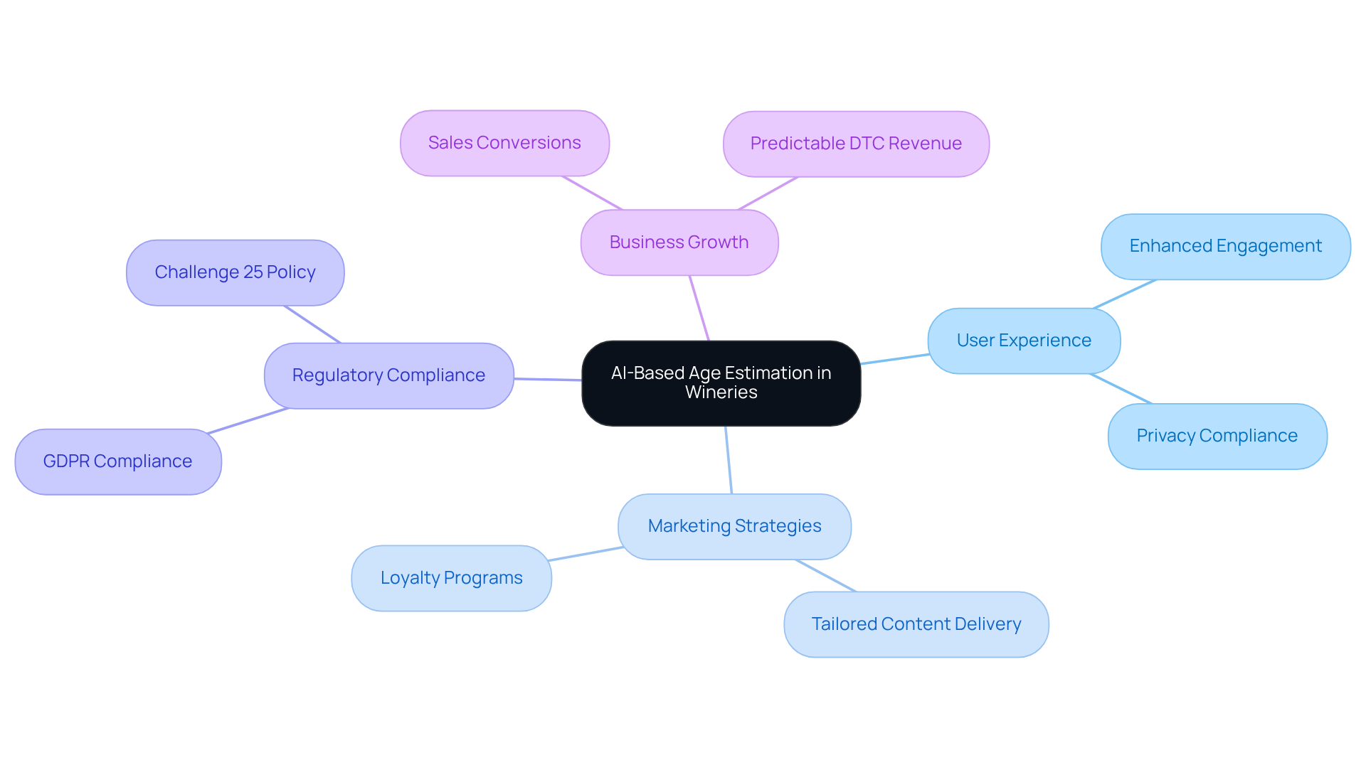 This mindmap starts with the main idea at the center and branches out to show various aspects of how AI age estimation impacts wineries. Each branch represents a different area, and the sub-branches provide details or examples, making it easy to see how they all connect.