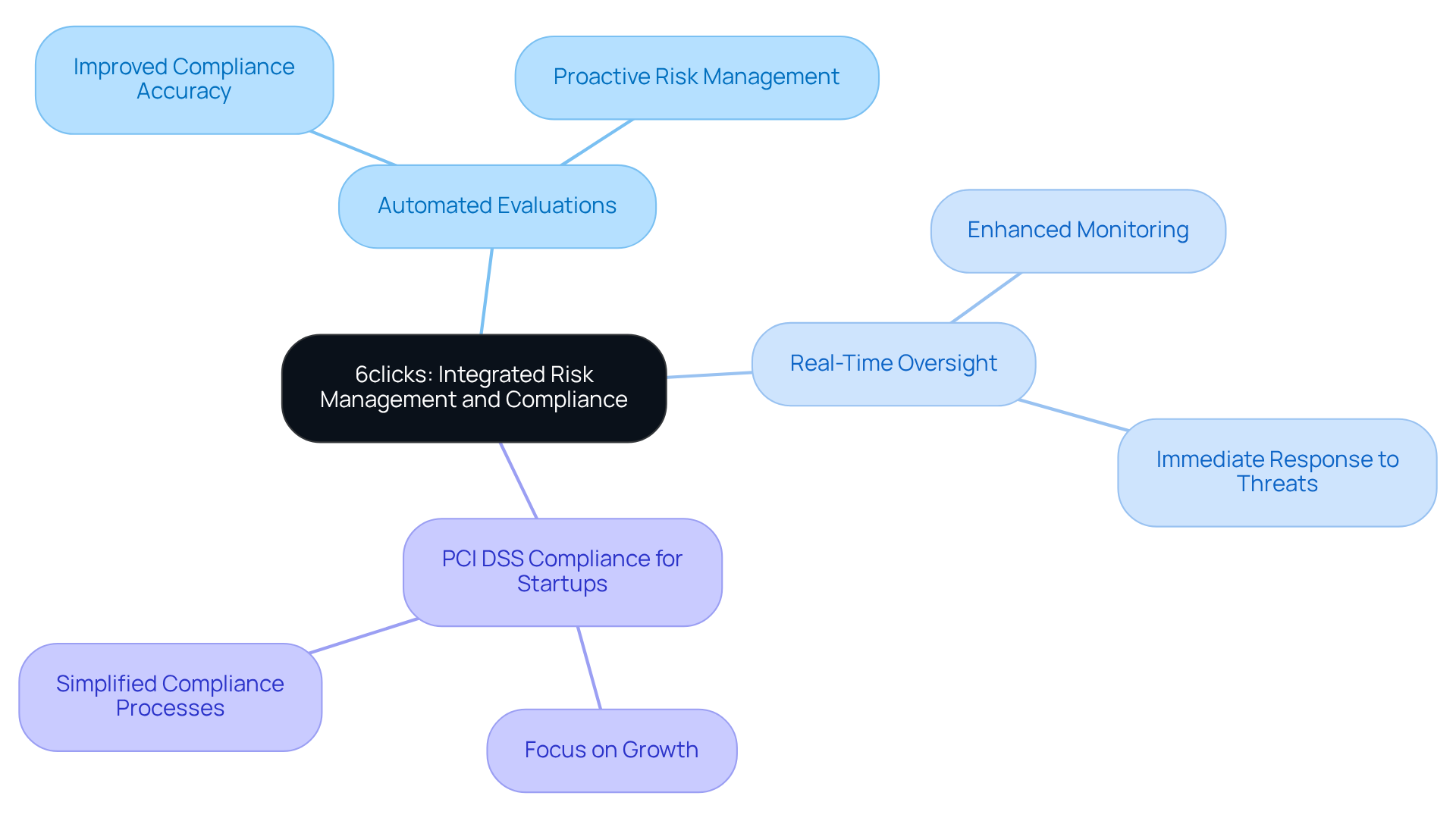 Start at the center with the 6clicks platform, then explore the branches to see its key features and how they help new businesses manage compliance and risks effectively.
