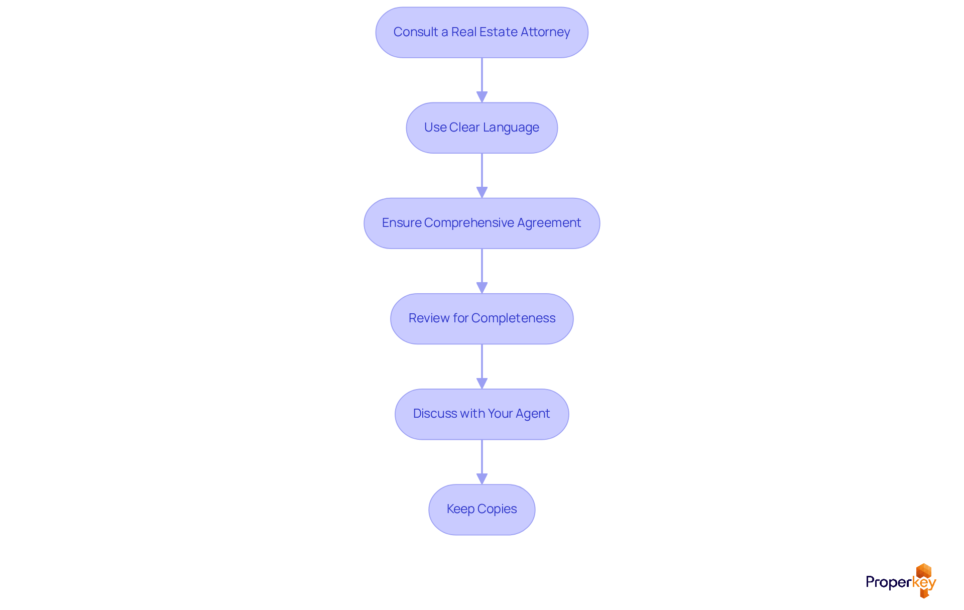 Each box represents a crucial step in the process of drafting and reviewing your commission agreement. Follow the arrows to see the order in which you should complete these steps for a successful transaction. Each box represents a crucial step in the process of drafting and reviewing your commission agreement. Follow the arrows to see the order in which you should complete these steps for a successful transaction.
