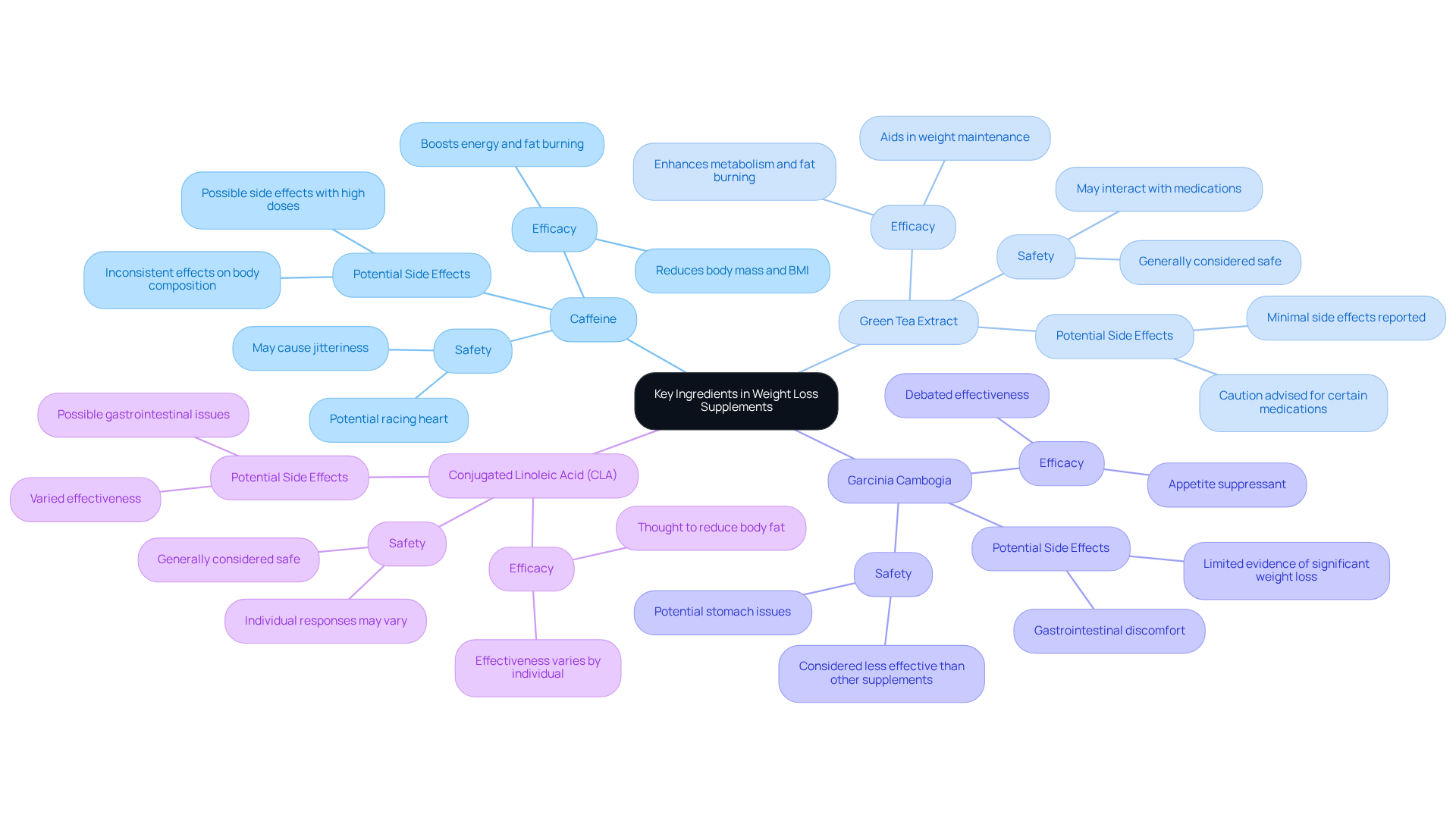 This mindmap starts with the main topic of weight loss supplements at the center. Each branch represents a different ingredient, and the sub-branches provide important details about their effectiveness and safety. This layout helps you see how each ingredient contributes to weight loss and what to consider when using them. This mindmap starts with the main topic of weight loss supplements at the center. Each branch represents a different ingredient, and the sub-branches provide important details about their effectiveness and safety. This layout helps you see how each ingredient contributes to weight loss and what to consider when using them.