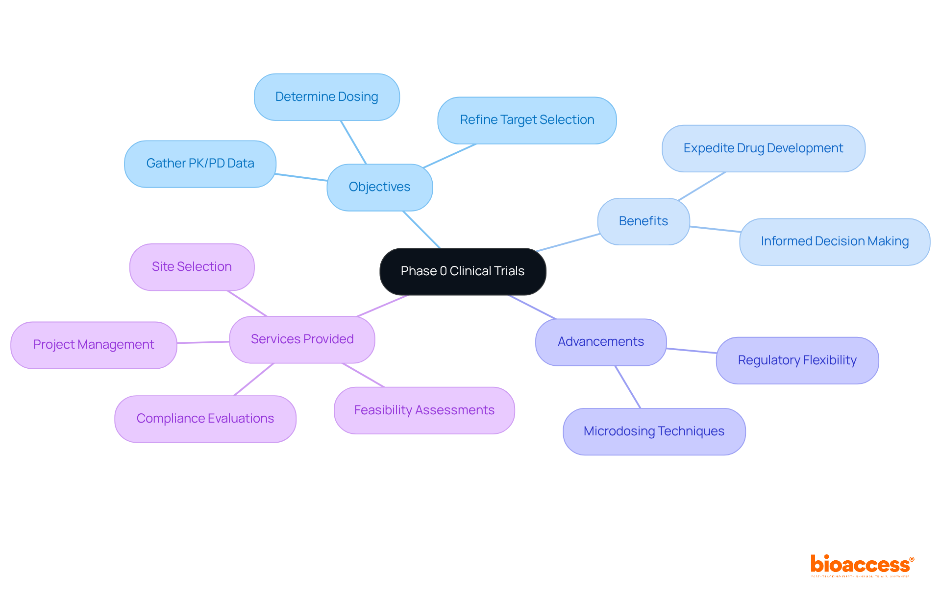 The central node presents the main topic (Phase 0 Trials), with branches showing related objectives and benefits. Each branch illustrates how this phase contributes to the drug development process and the services offered by bioaccess.