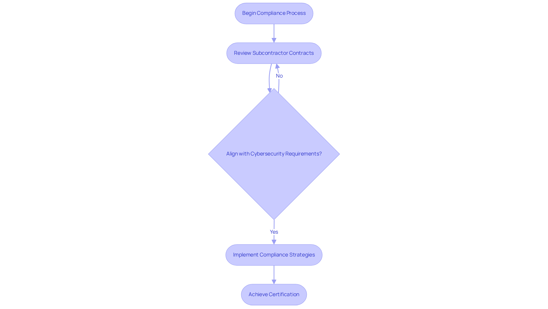 Follow the steps in the chart to see how organizations can ensure compliance with the new CMMC requirements. Each box represents a stage in the process — be sure to address subcontractor contracts for a smooth transition.