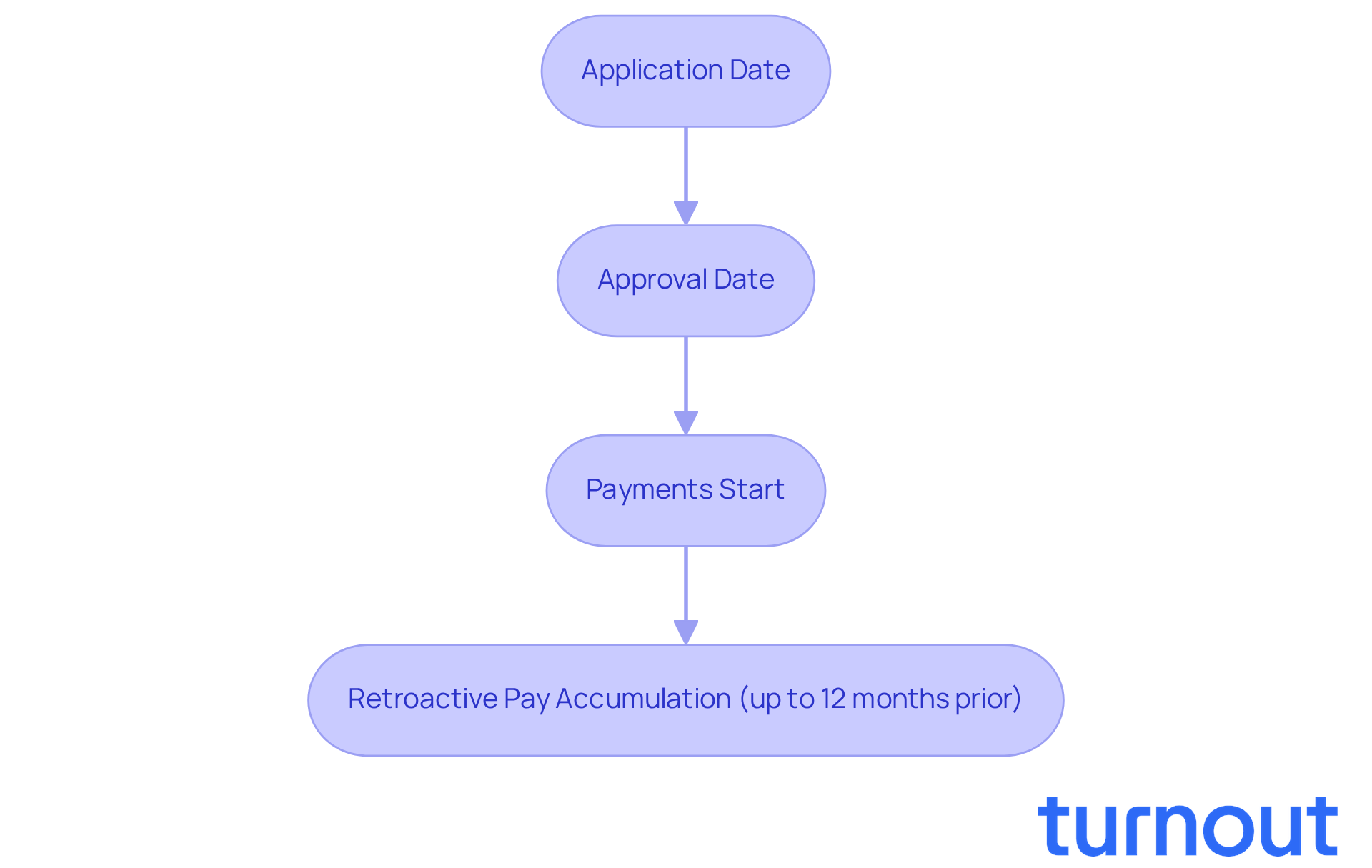 This flowchart shows the steps involved in receiving SSI back pay. Start with your application, then see how it leads to approval and when payments begin. The last box highlights how far back you can receive retroactive pay. This flowchart shows the steps involved in receiving SSI back pay. Start with your application, then see how it leads to approval and when payments begin. The last box highlights how far back you can receive retroactive pay.