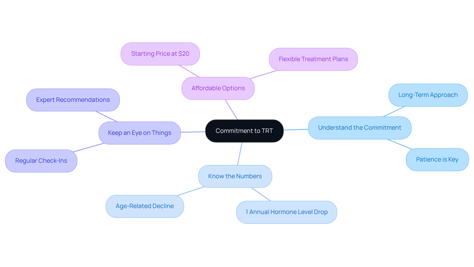 The center shows the main idea of commitment to TRT, and the branches represent different aspects you need to consider. Each branch gives you more details about what to expect and how to approach your treatment. The center shows the main idea of commitment to TRT, and the branches represent different aspects you need to consider. Each branch gives you more details about what to expect and how to approach your treatment.