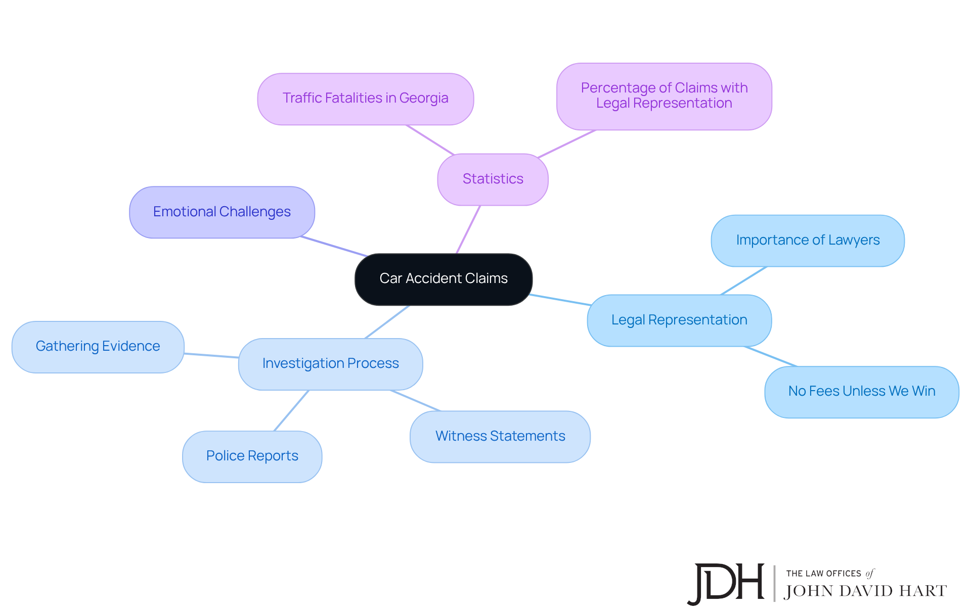 Start at the center with the main topic of car accident claims, then explore the branches to see how legal representation, investigation, emotional aspects, and statistics all connect to the overall process.