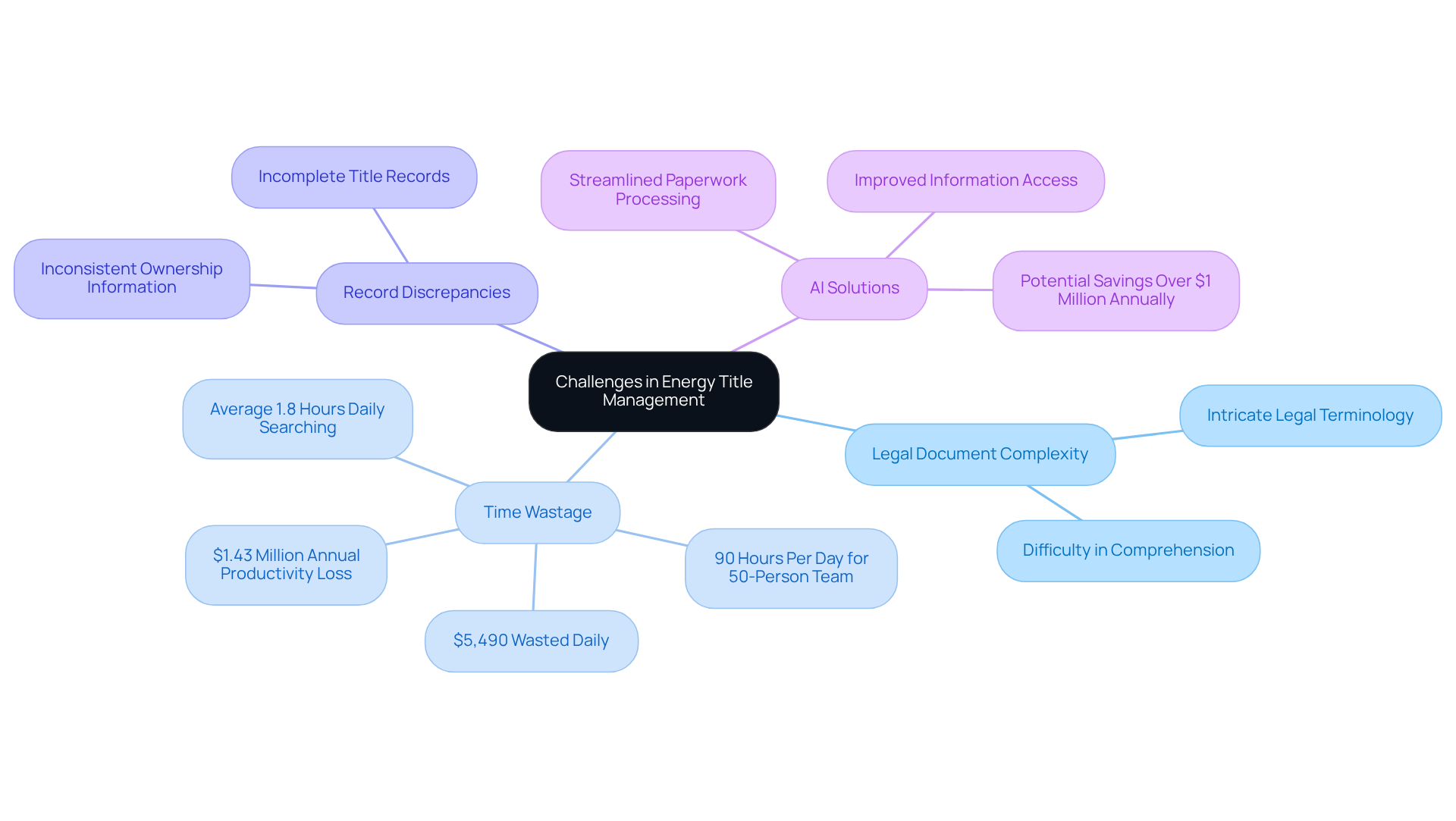 The central node outlines the main topic, while branches illustrate various challenges faced in energy title management and potential solutions through AI, helping to visualize the complexity and interconnectedness of these issues.