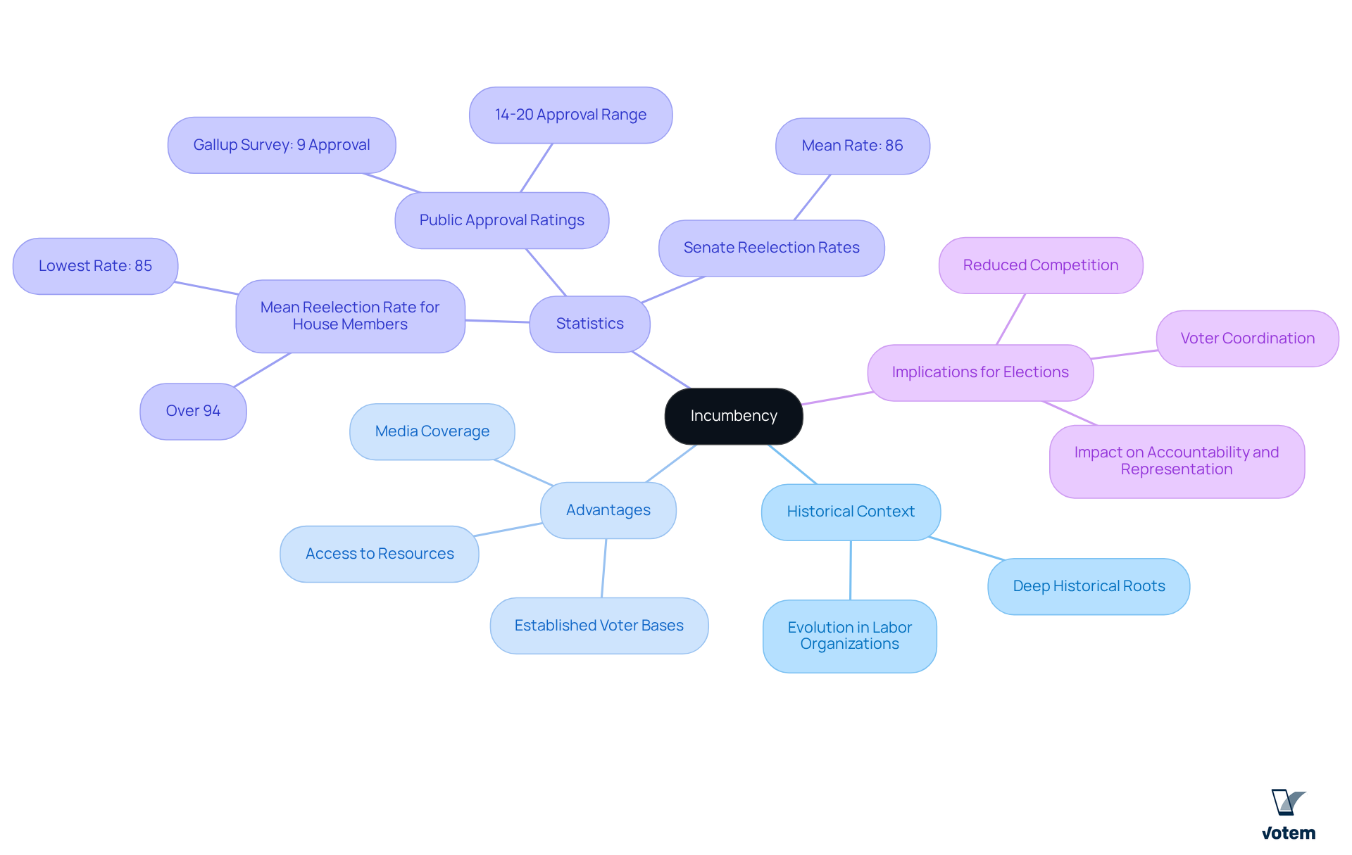 The central node represents the main idea of incumbency, while branches illustrate the various factors and implications involved. Each branch provides insights into how incumbency affects electoral outcomes and governance.