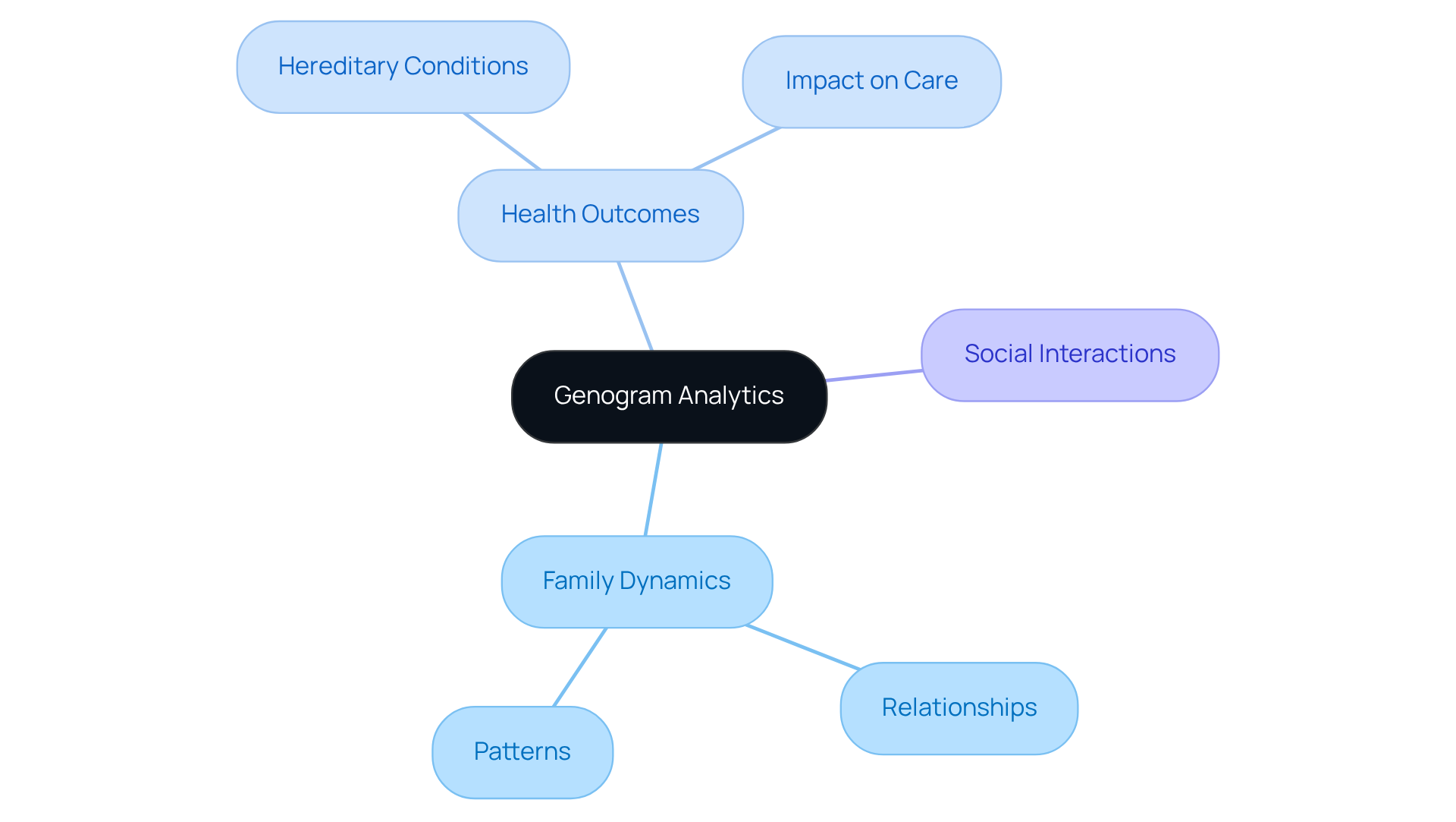 This mindmap starts with Genogram Analytics at the center. Each branch represents a key aspect of how family dynamics and health are interconnected. Follow the branches to explore how these elements influence each other.