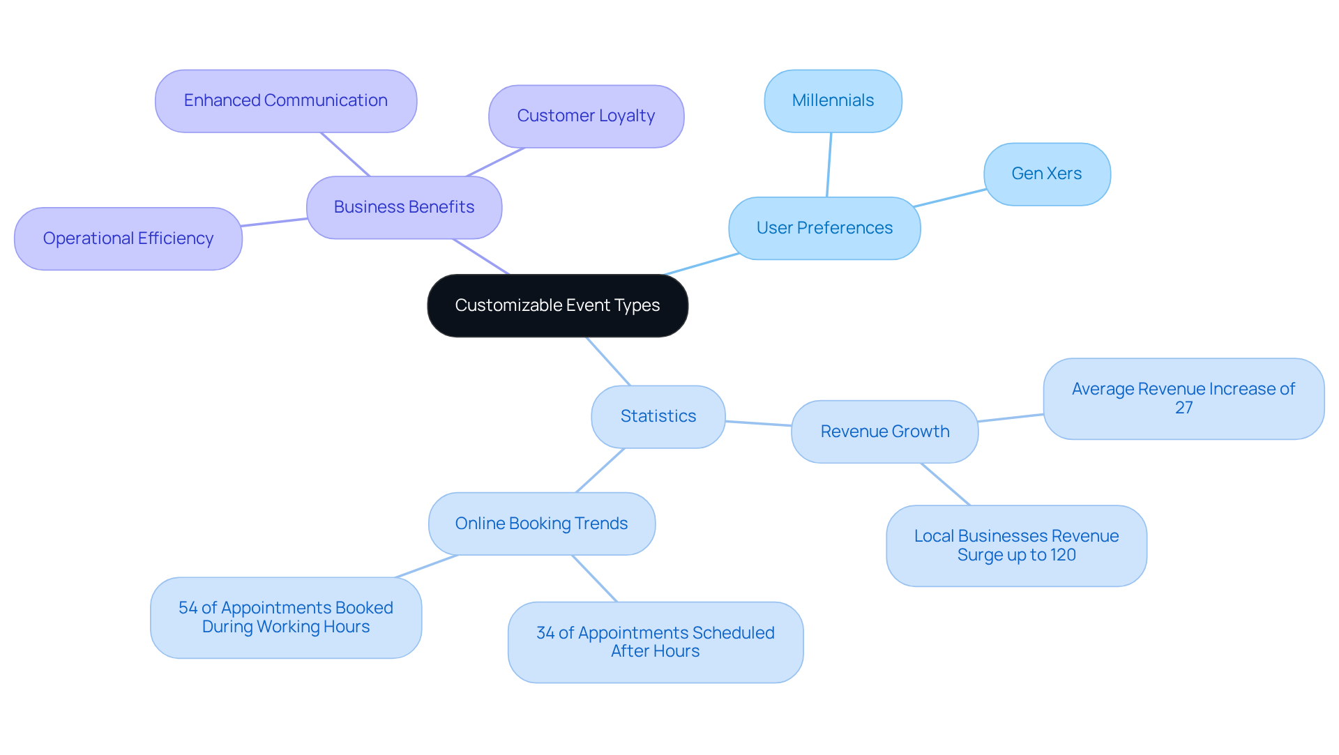 The center represents the main idea of customizable event types, while the branches show related topics like user preferences and business benefits. Each color-coded branch helps you see how everything connects.