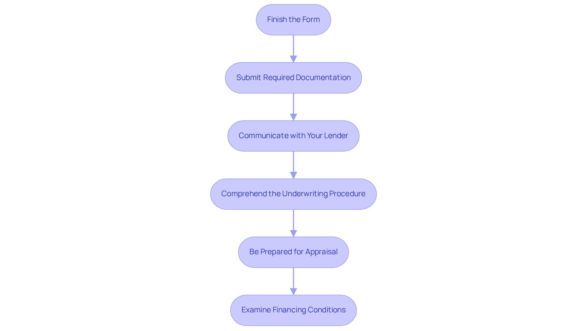 This flowchart outlines the steps you need to take to submit your loan application. Start at the top and follow the arrows down to see what you need to do at each stage. Each box represents a key action, helping you navigate the process smoothly. This flowchart outlines the steps you need to take to submit your loan application. Start at the top and follow the arrows down to see what you need to do at each stage. Each box represents a key action, helping you navigate the process smoothly.
