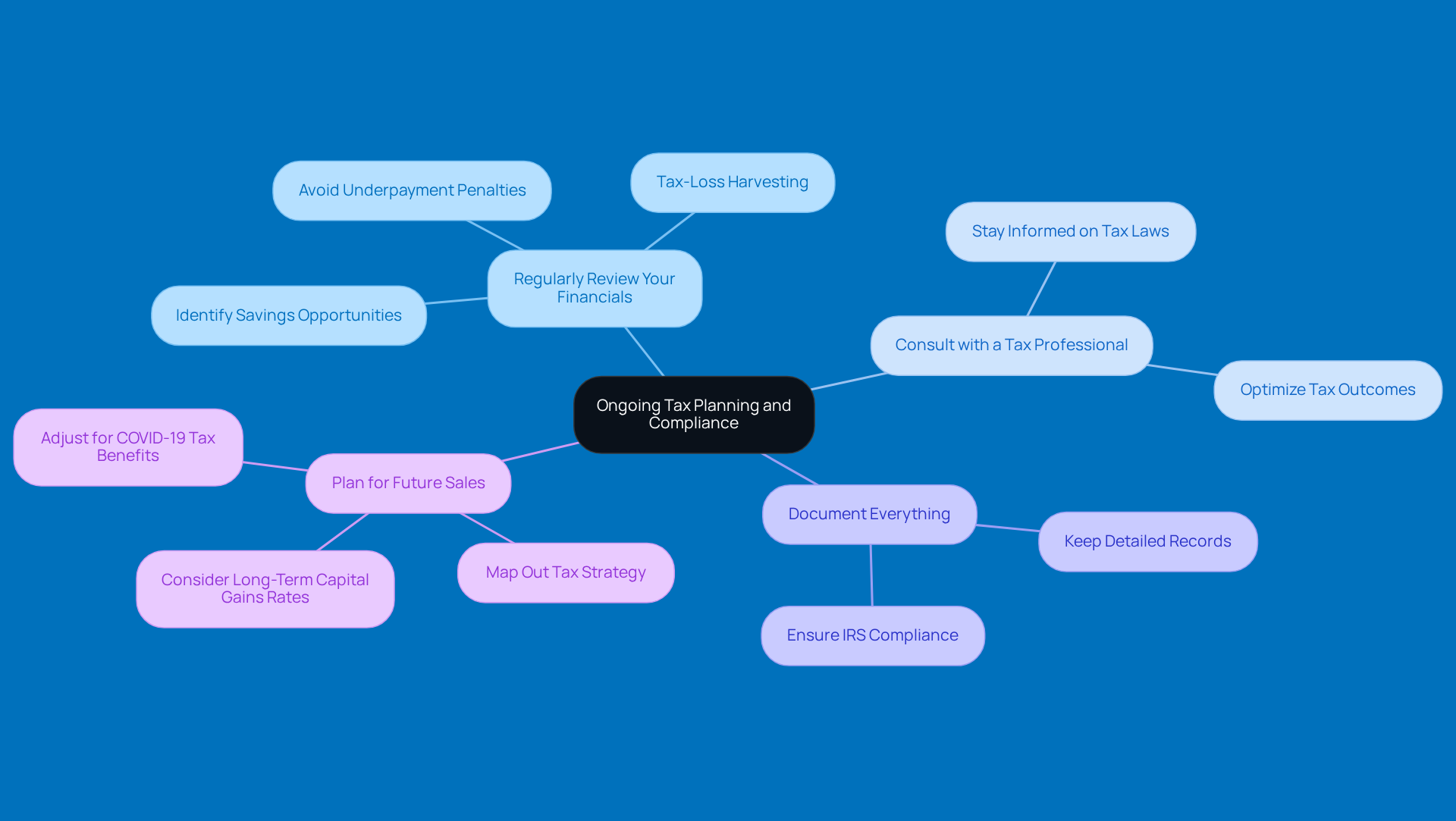 The central idea focuses on ongoing tax planning. Follow the branches to explore different strategies that can help you reduce capital gains tax. Each branch offers actionable tips that connect back to the main theme. The central idea focuses on ongoing tax planning. Follow the branches to explore different strategies that can help you reduce capital gains tax. Each branch offers actionable tips that connect back to the main theme.