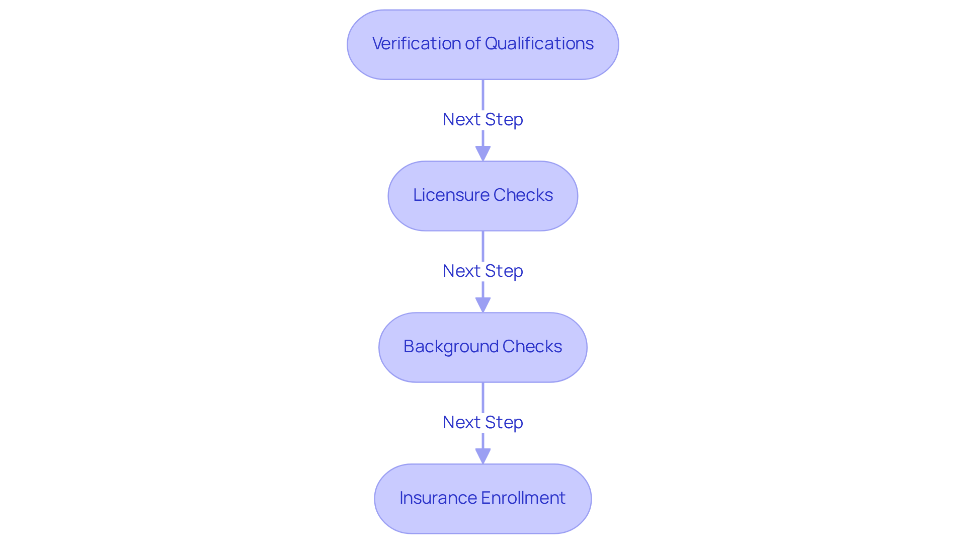 This flowchart outlines the steps involved in doctor credentialing. Each box represents a crucial part of the process, showing how they connect to ensure healthcare providers meet the necessary standards for delivering quality care. This flowchart outlines the steps involved in doctor credentialing. Each box represents a crucial part of the process, showing how they connect to ensure healthcare providers meet the necessary standards for delivering quality care.