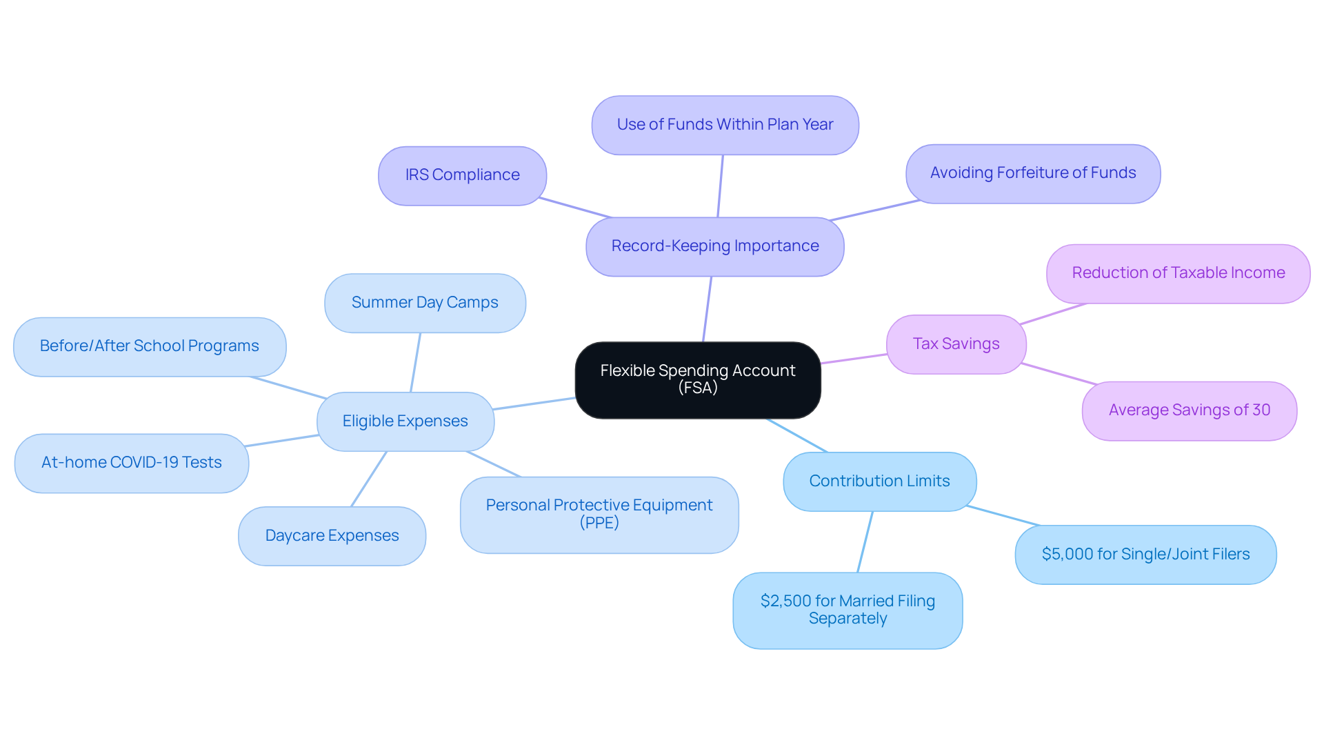 Understanding the Annual Contribution Limit of a Dependent Care FSA ...