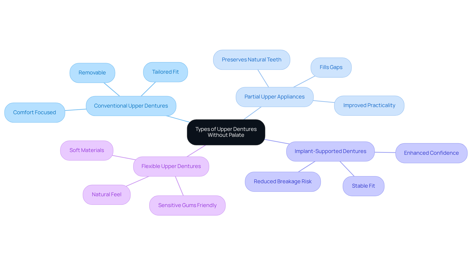 Each branch represents a type of upper denture without a palate. Explore the unique benefits of each type by following the branches out from the central idea.