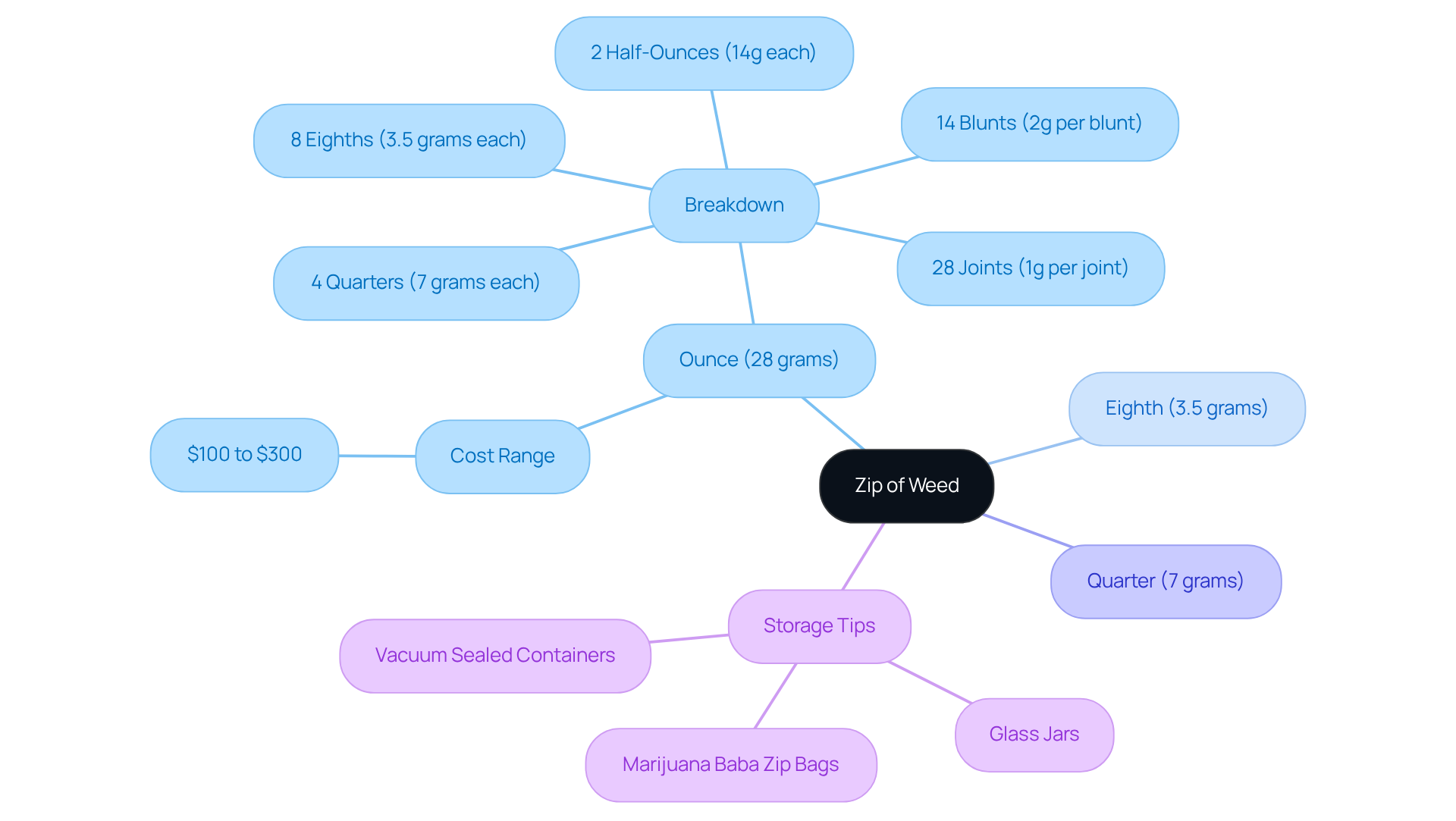 The center shows the main term 'Zip of Weed', and the branches represent related measurements and important insights. Follow the branches to learn about each term and how they enhance your cannabis experience. The center shows the main term 'Zip of Weed', and the branches represent related measurements and important insights. Follow the branches to learn about each term and how they enhance your cannabis experience.