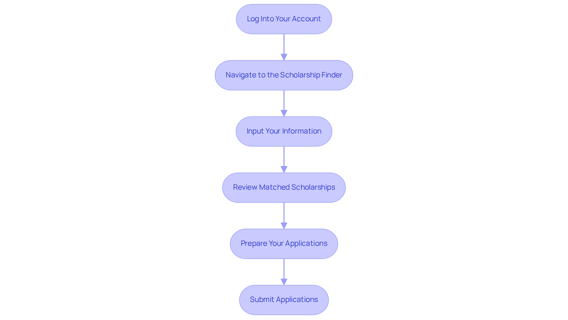 Each box represents a key step in the process. Follow the arrows to smoothly navigate from logging in to submitting your applications. Each box represents a key step in the process. Follow the arrows to smoothly navigate from logging in to submitting your applications.