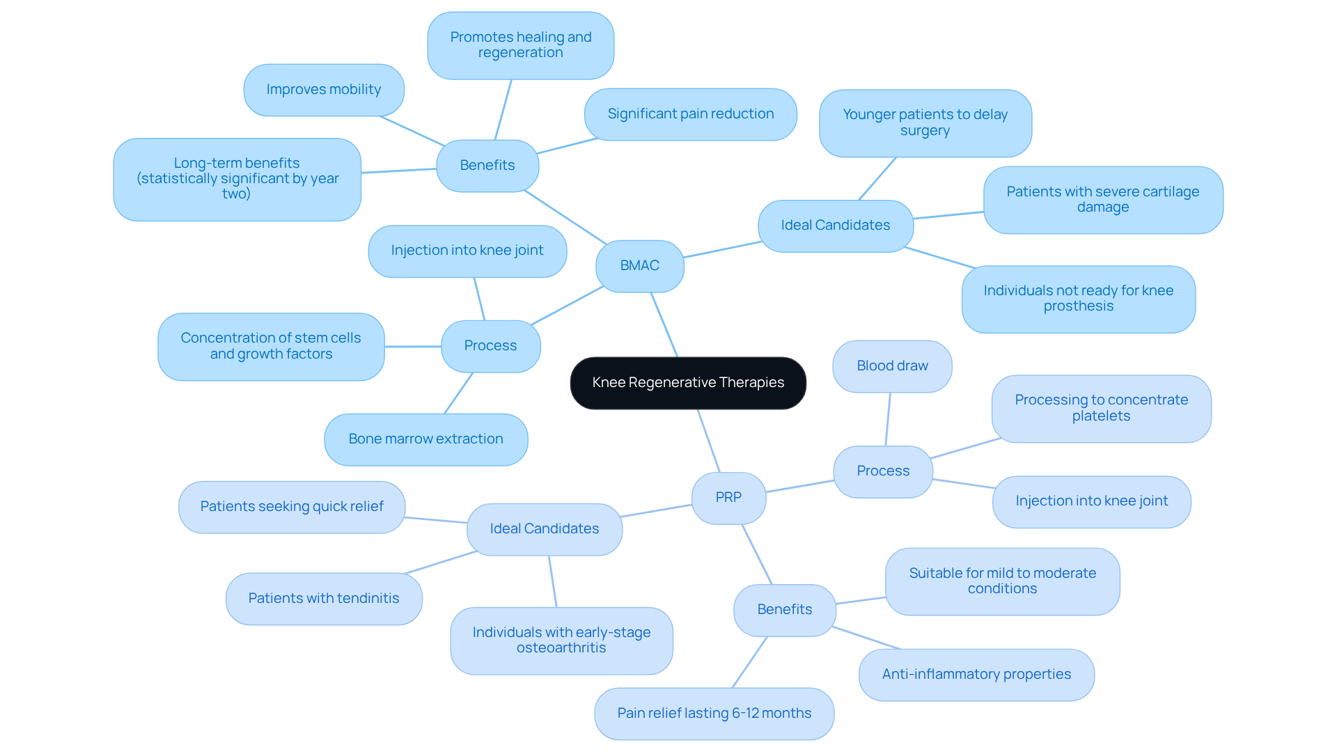 This mindmap illustrates two regenerative therapies for knee pain. The central node represents the overall topic, while the branches show the two techniques. Each technique has its own details about how it works, its benefits, and who it’s best for. Follow the branches to understand the differences and similarities!