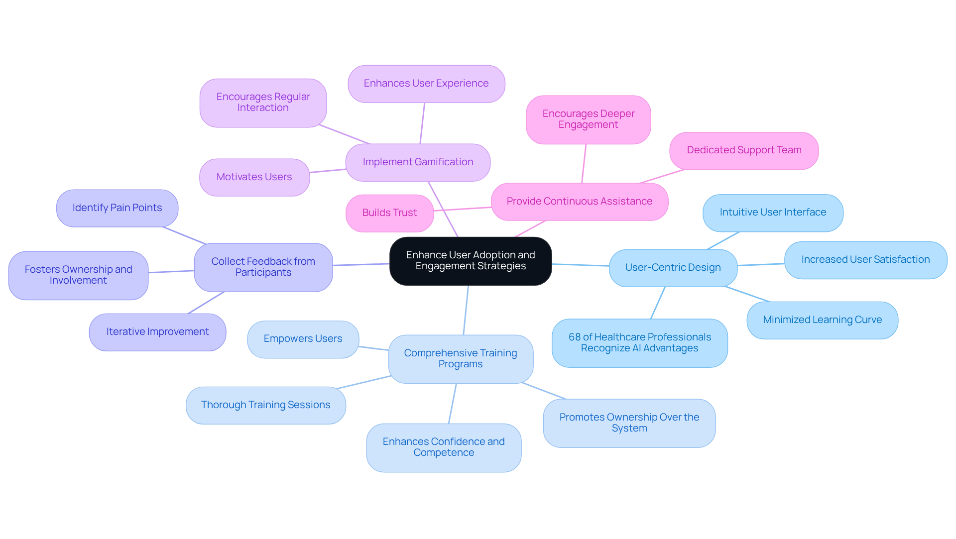 The central node represents the main goal, while each branch shows a different strategy. Follow the branches to see the details and benefits of each approach, making it easy to understand how they contribute to improving user engagement. The central node represents the main goal, while each branch shows a different strategy. Follow the branches to see the details and benefits of each approach, making it easy to understand how they contribute to improving user engagement.