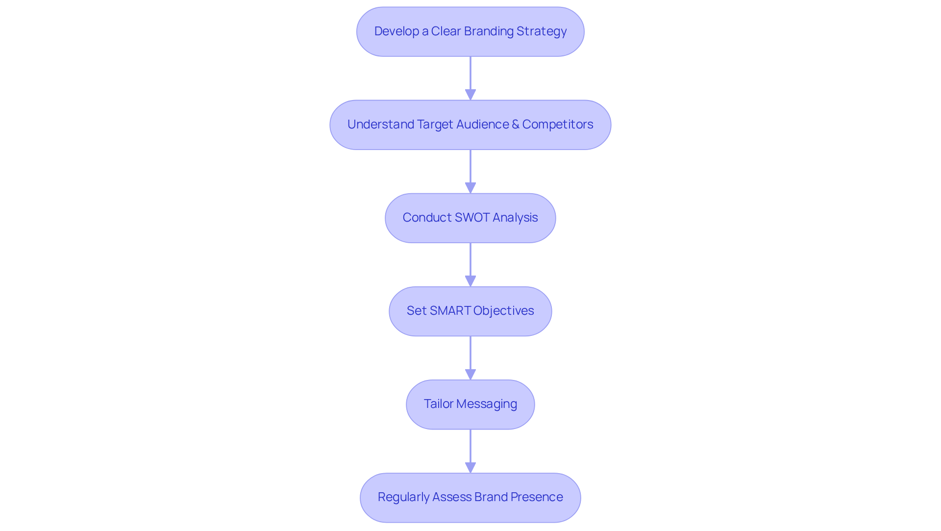 Follow the arrows from the top to the bottom to see how each step builds on the previous one. Each box represents a crucial part of creating a successful branding strategy. Follow the arrows from the top to the bottom to see how each step builds on the previous one. Each box represents a crucial part of creating a successful branding strategy.