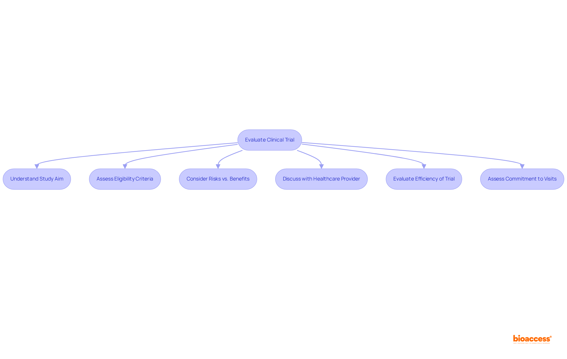 Each box represents an important factor to consider when choosing a clinical trial. Follow the arrows to see how each consideration builds on the previous one, guiding you toward an informed decision.