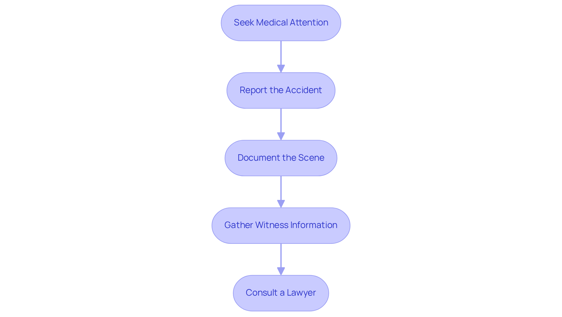 This flowchart guides you through the essential steps to take after a scaffold accident. Each box represents a crucial action to protect your rights and strengthen your case. Follow the arrows to ensure you don't miss any important steps! This flowchart guides you through the essential steps to take after a scaffold accident. Each box represents a crucial action to protect your rights and strengthen your case. Follow the arrows to ensure you don't miss any important steps!