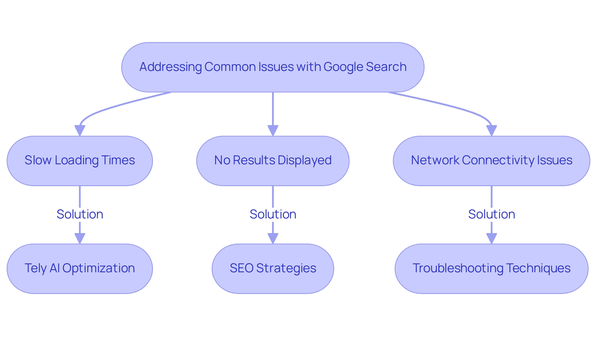 Red boxes represent common issues with Google Search; green boxes represent solutions and strategies to resolve these issues.