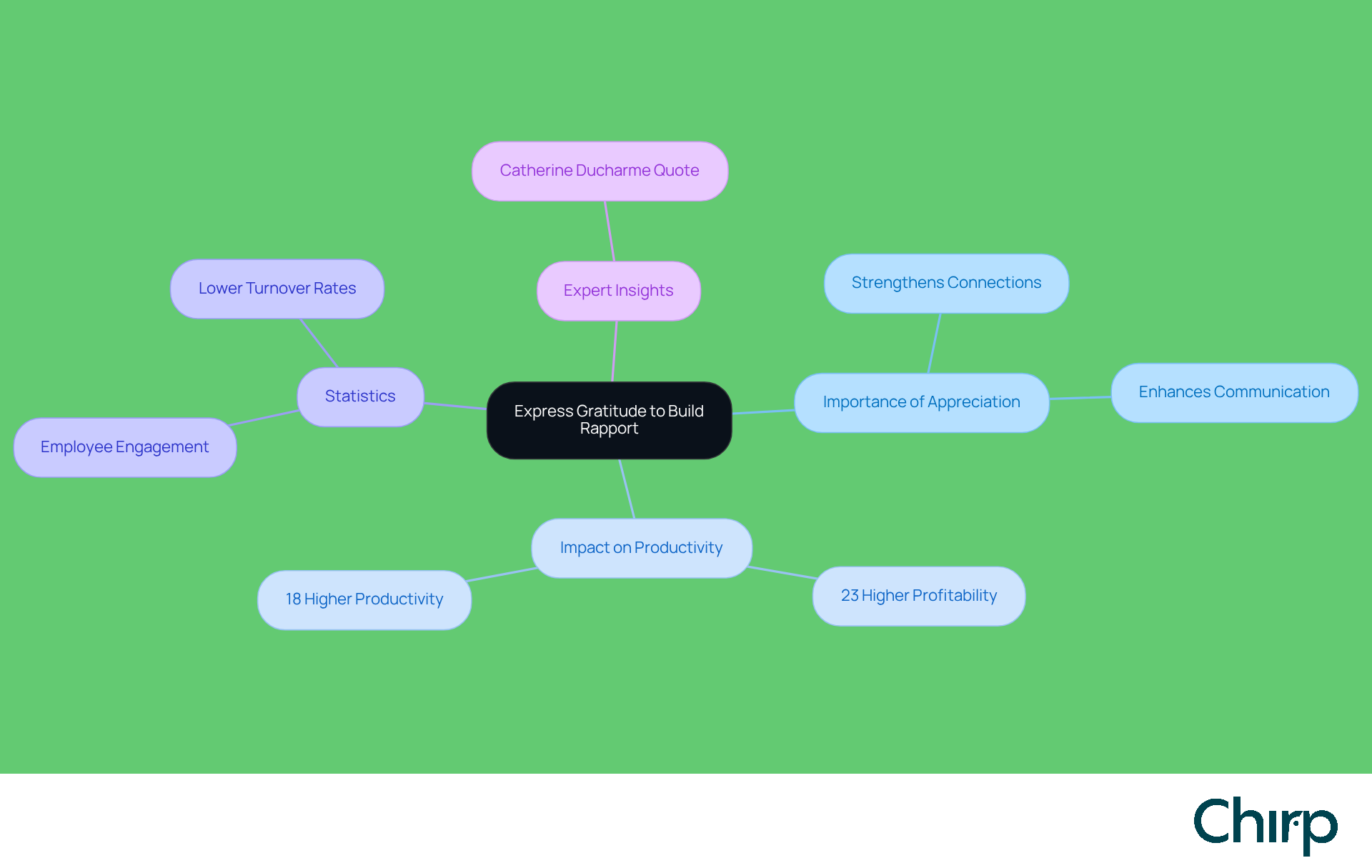 This mindmap illustrates how expressing gratitude can strengthen business relationships. Each branch represents a key aspect of appreciation, showing how it impacts productivity and communication. Follow the branches to see how gratitude can lead to better business outcomes.