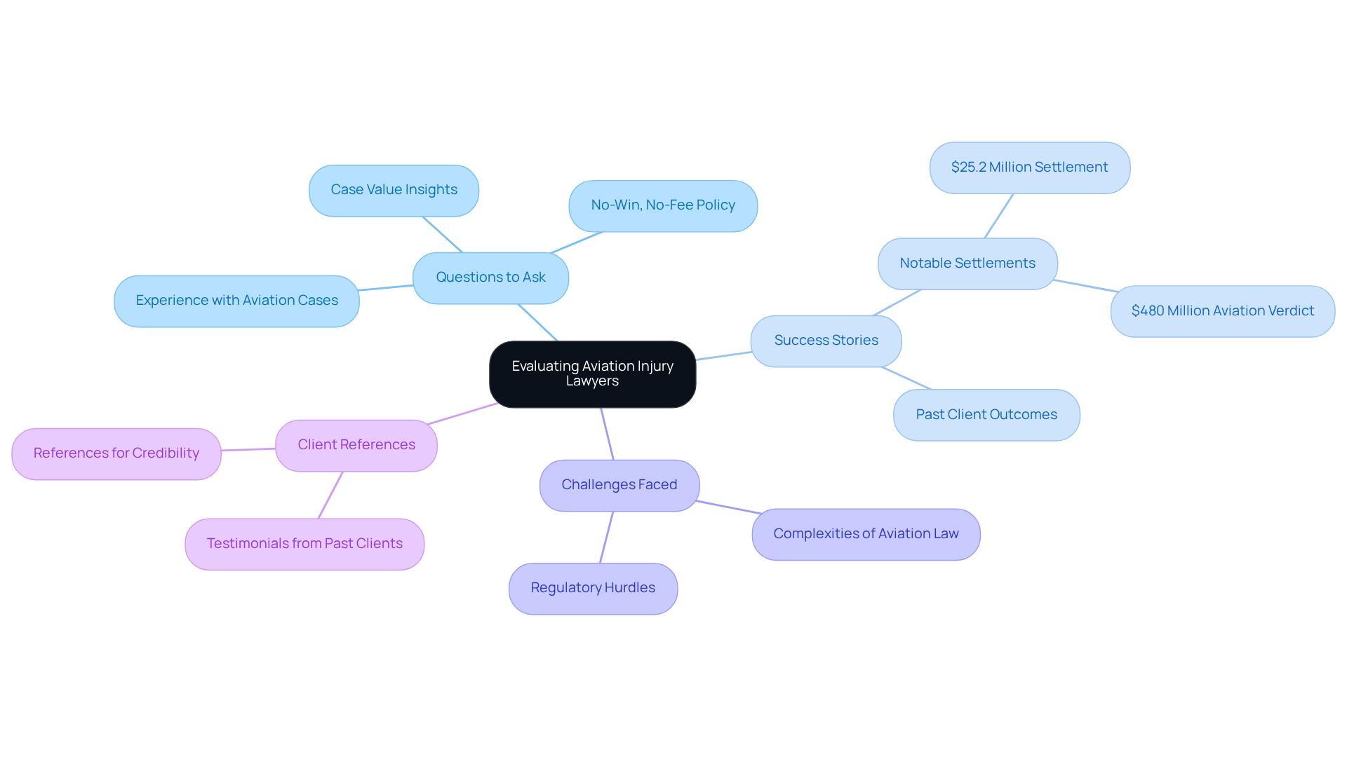 This mindmap helps you visualize the important aspects to consider when choosing an aviation injury lawyer. Start at the center with the main theme, then explore each branch to see the specific questions and topics that can guide your decision-making process. This mindmap helps you visualize the important aspects to consider when choosing an aviation injury lawyer. Start at the center with the main theme, then explore each branch to see the specific questions and topics that can guide your decision-making process.