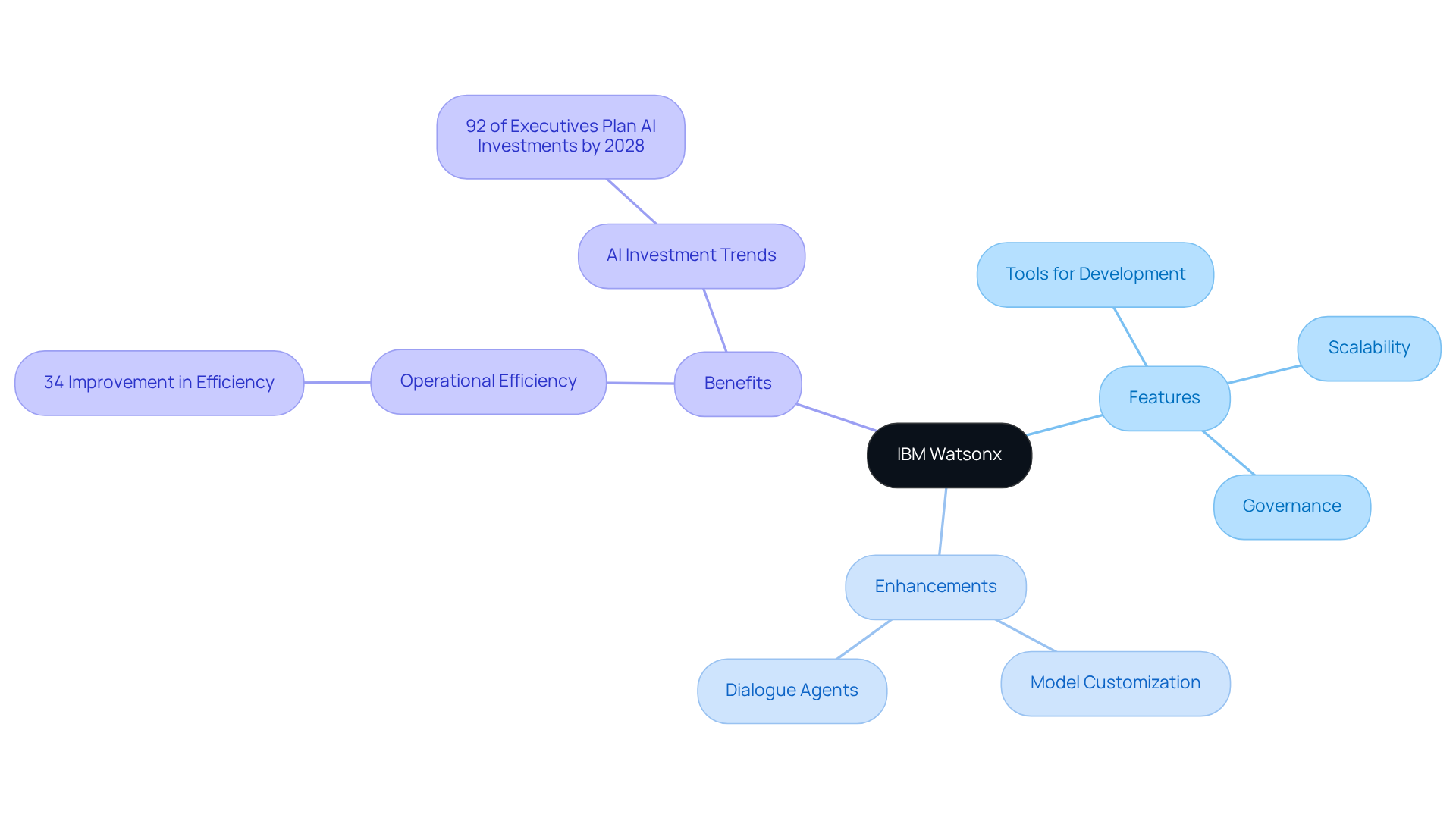 The center represents IBM Watsonx, with branches showing its main features, recent enhancements, and the benefits organizations can gain. Each branch helps you understand how these elements connect and contribute to effective AI model development. The center represents IBM Watsonx, with branches showing its main features, recent enhancements, and the benefits organizations can gain. Each branch helps you understand how these elements connect and contribute to effective AI model development.