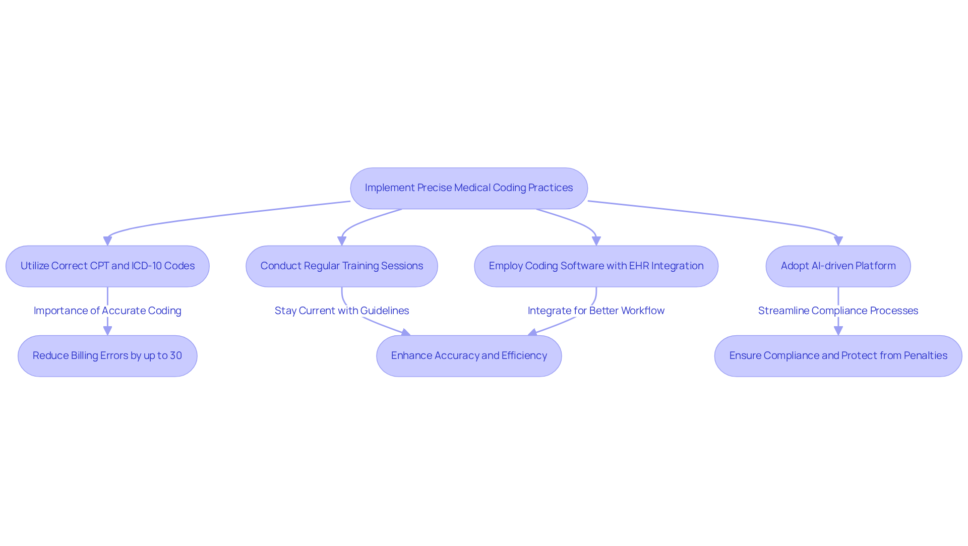This flowchart outlines the key steps to ensure accurate medical coding. Follow the arrows to see how each step contributes to reducing errors and improving financial outcomes for healthcare providers.