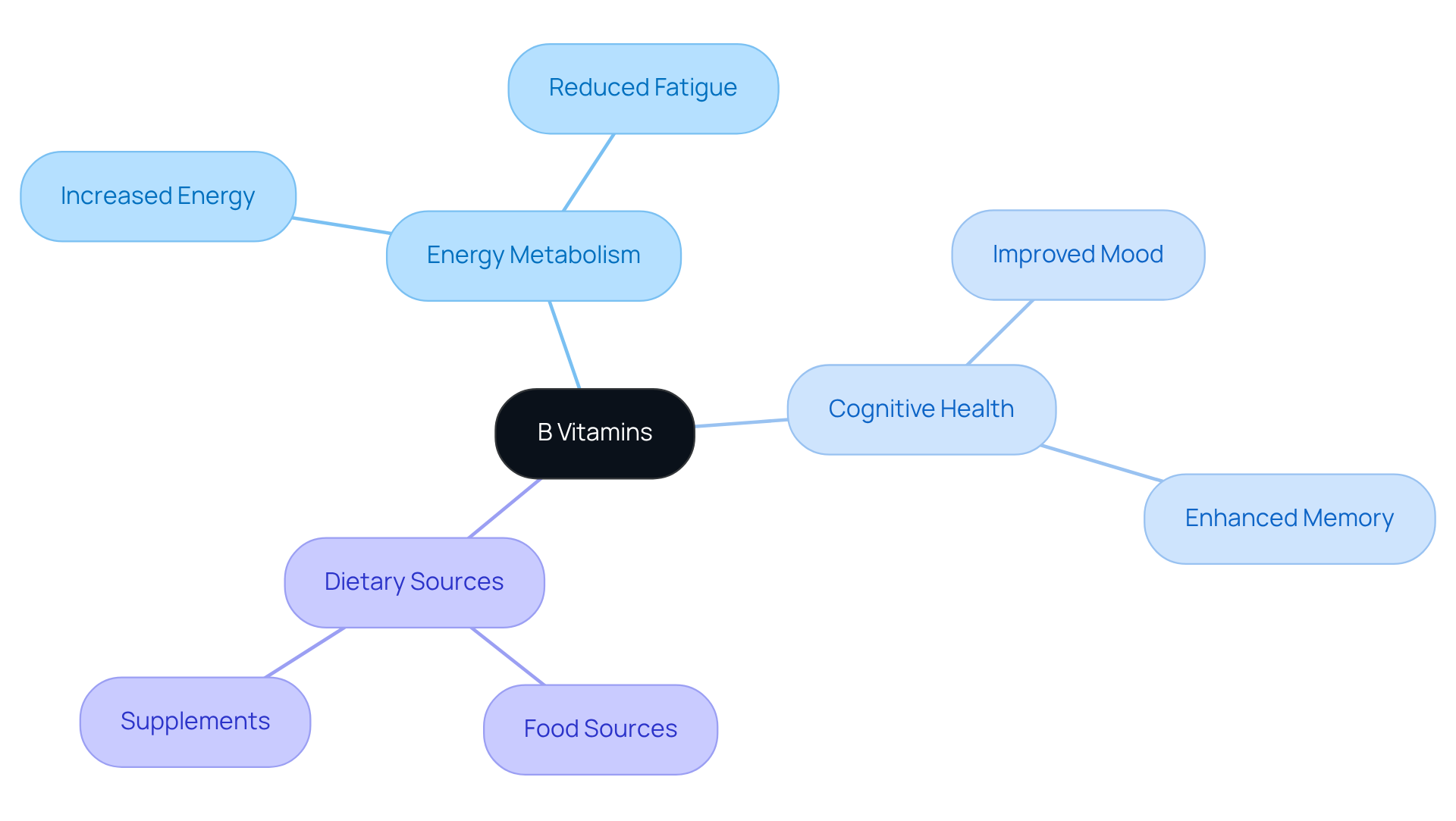 The central node represents [[[[[[[[[[B vitamins](https://news-medical.net/news/20250804/New-research-unveils-vast-influence-of-B-vitamins-on-health-and-disease.aspx)](https://news-medical.net/news/20250804/New-research-unveils-vast-influence-of-B-vitamins-on-health-and-disease.aspx)](https://news-medical.net/news/20250804/New-research-unveils-vast-influence-of-B-vitamins-on-health-and-disease.aspx)](https://news-medical.net/news/20250804/New-research-unveils-vast-influence-of-B-vitamins-on-health-and-disease.aspx)](https://news-medical.net/news/20250804/New-research-unveils-vast-influence-of-B-vitamins-on-health-and-disease.aspx)](https://news-medical.net/news/20250804/New-research-unveils-vast-influence-of-B-vitamins-on-health-and-disease.aspx)](https://news-medical.net/news/20250804/New-research-unveils-vast-influence-of-B-vitamins-on-health-and-disease.aspx)](https://news-medical.net/news/20250804/New-research-unveils-vast-influence-of-B-vitamins-on-health-and-disease.aspx)](https://news-medical.net/news/20250804/New-research-unveils-vast-influence-of-B-vitamins-on-health-and-disease.aspx)](https://news-medical.net/news/20250804/New-research-unveils-vast-influence-of-B-vitamins-on-health-and-disease.aspx), with branches showing how they help with energy and brain health. Each sub-branch highlights specific benefits and ways to include these vitamins in your diet.