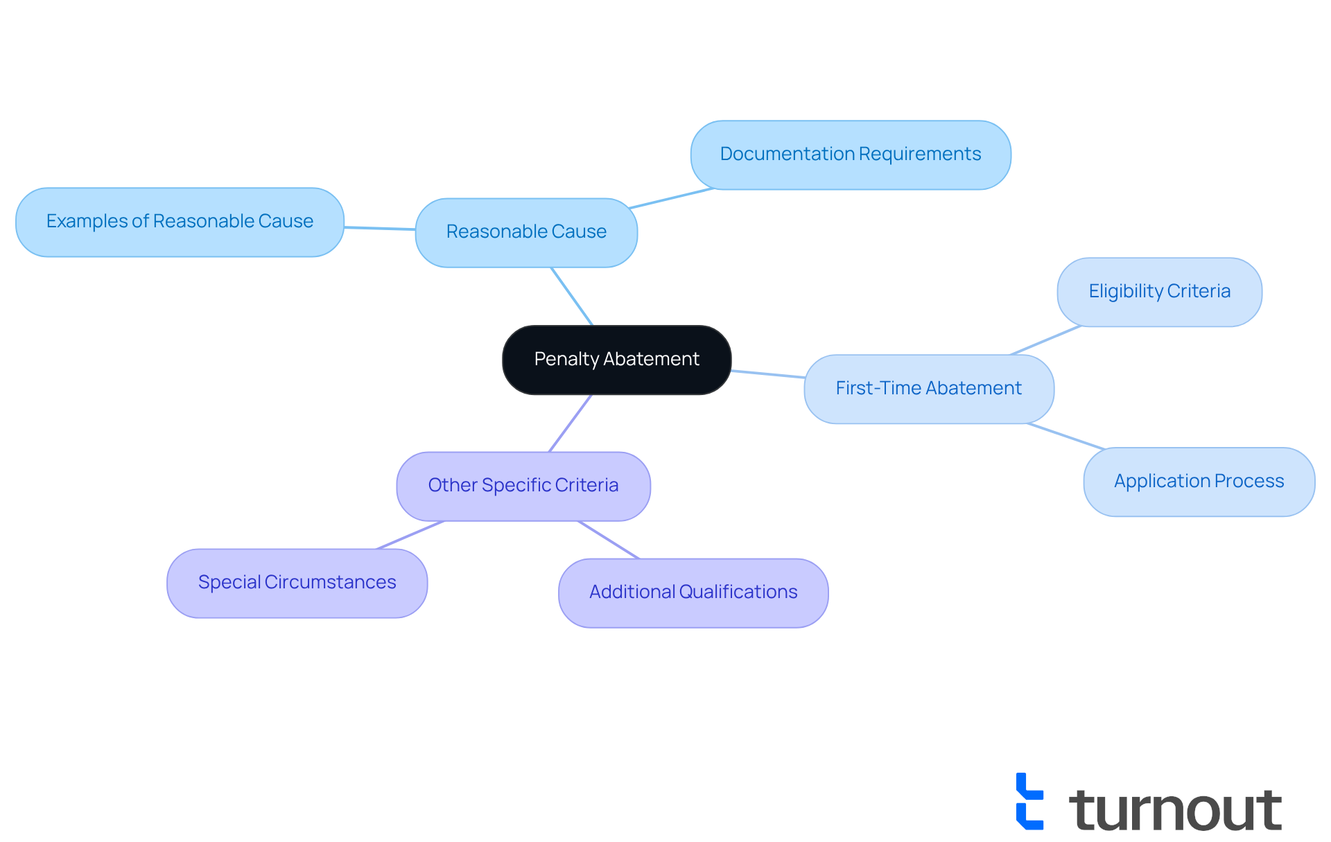 The center of the mindmap shows the main idea of penalty abatement, while the branches represent different ways you might qualify for this relief. Explore each branch to understand your options better.