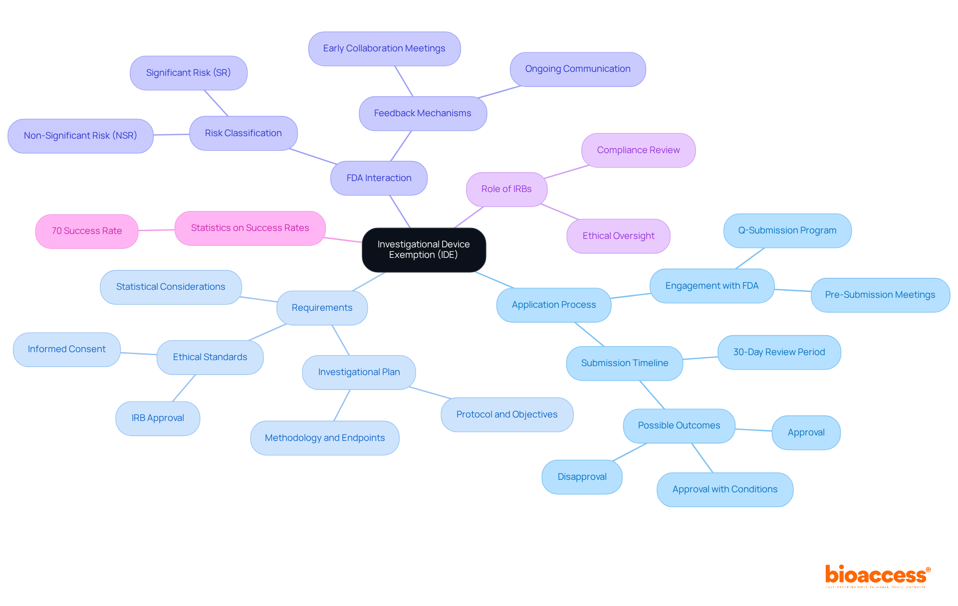 Start at the center with the IDE concept, then follow the branches to explore the application process, requirements, and the important roles of the FDA and IRBs in ensuring safety and compliance. Start at the center with the IDE concept, then follow the branches to explore the application process, requirements, and the important roles of the FDA and IRBs in ensuring safety and compliance.