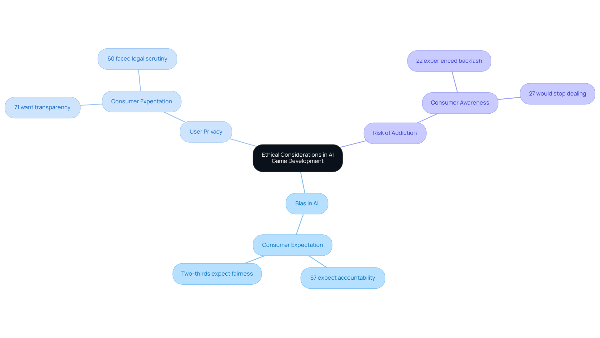 The central node represents the overarching theme of ethical considerations, while the branches show specific issues and related statistics. Each percentage highlights consumer expectations regarding AI accountability and transparency. The central node represents the overarching theme of ethical considerations, while the branches show specific issues and related statistics. Each percentage highlights consumer expectations regarding AI accountability and transparency.