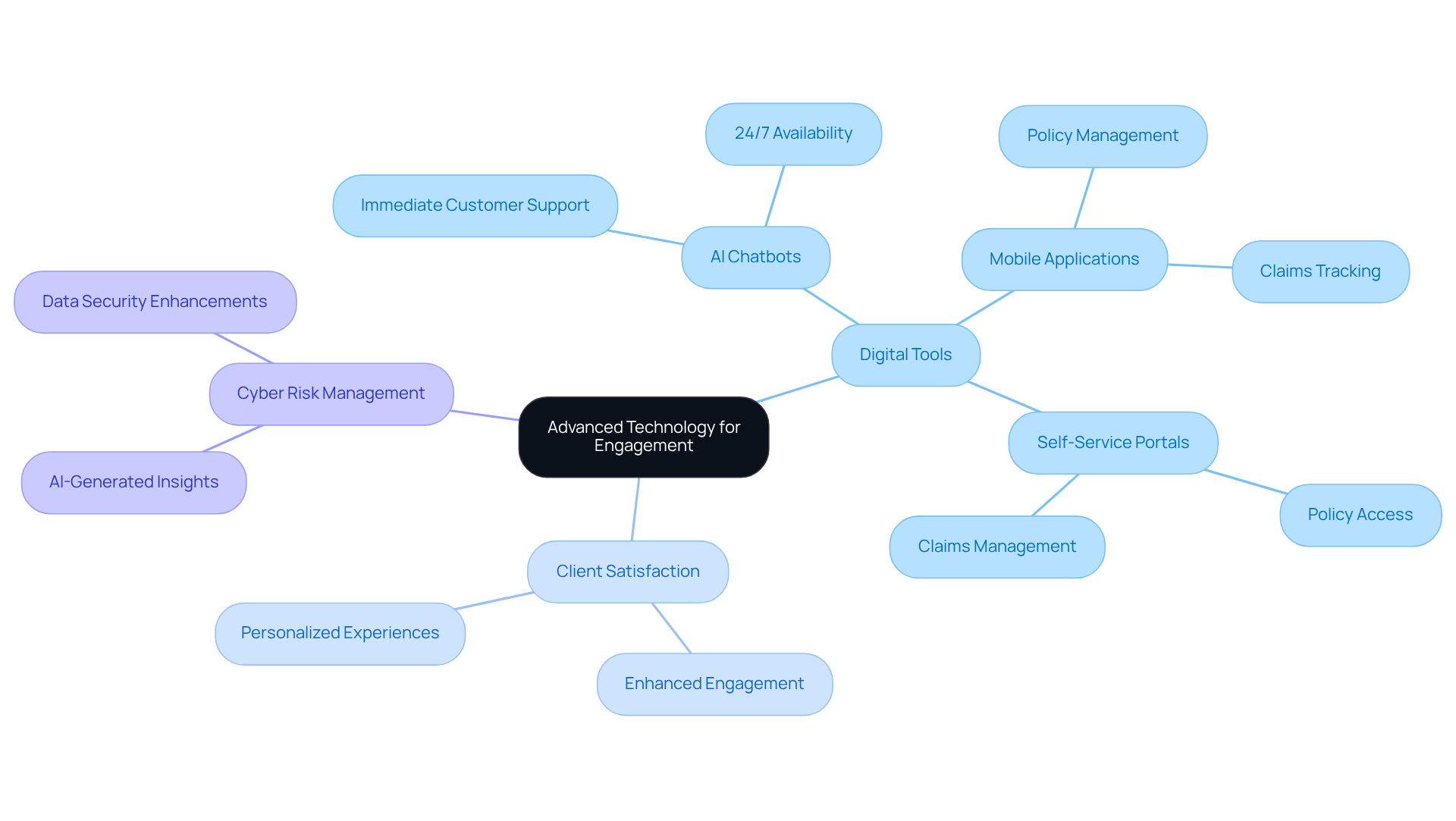 The central node represents the main theme of using advanced technology. Each branch shows a different aspect of how these tools improve customer engagement and satisfaction, making it easy to understand the relationships between them.