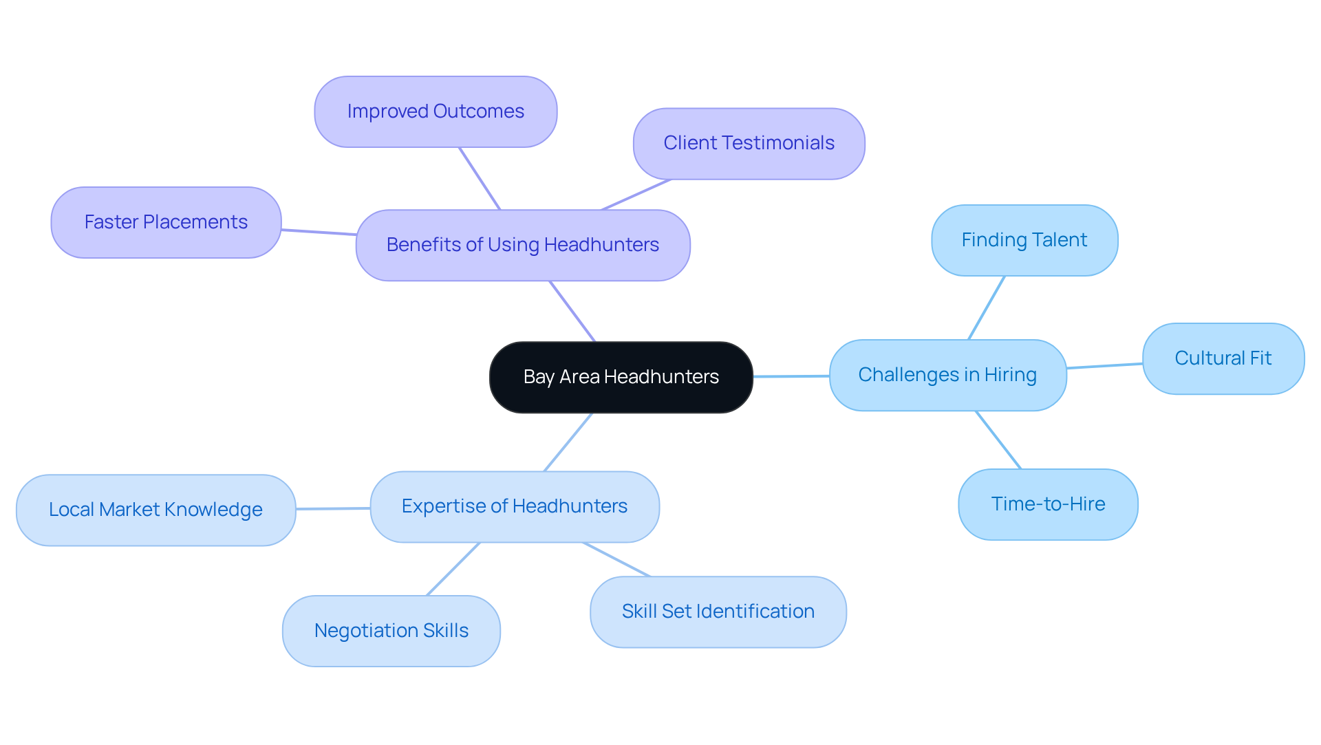 The central node represents the headhunters, while the branches show the challenges they address, their expertise, and the benefits they provide. Each branch helps you understand how headhunters contribute to a more effective hiring process.
