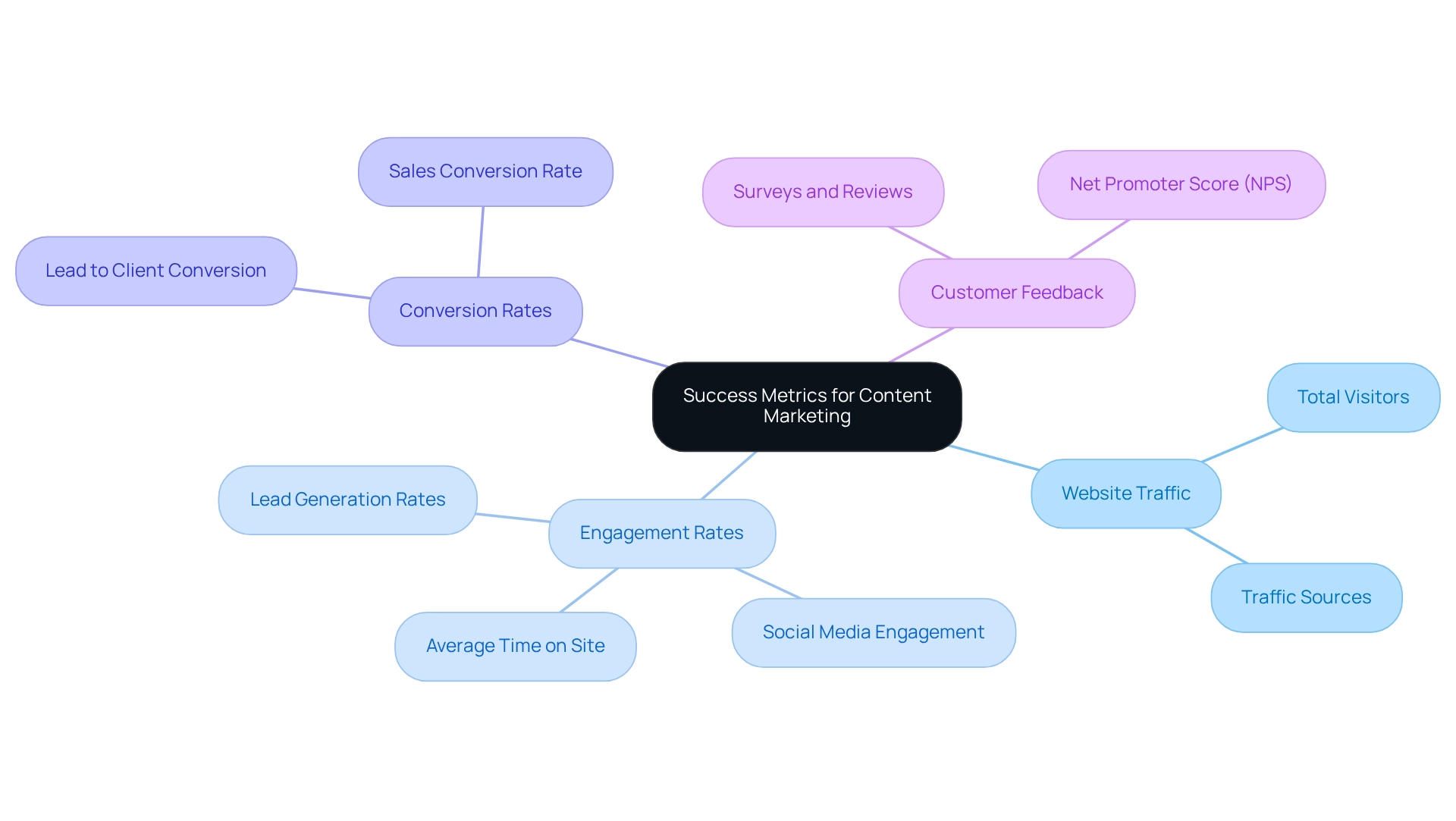 The central node represents the overall theme, with branches for each main metric category and sub-branches for specific metrics. The central node represents the overall theme, with branches for each main metric category and sub-branches for specific metrics.
