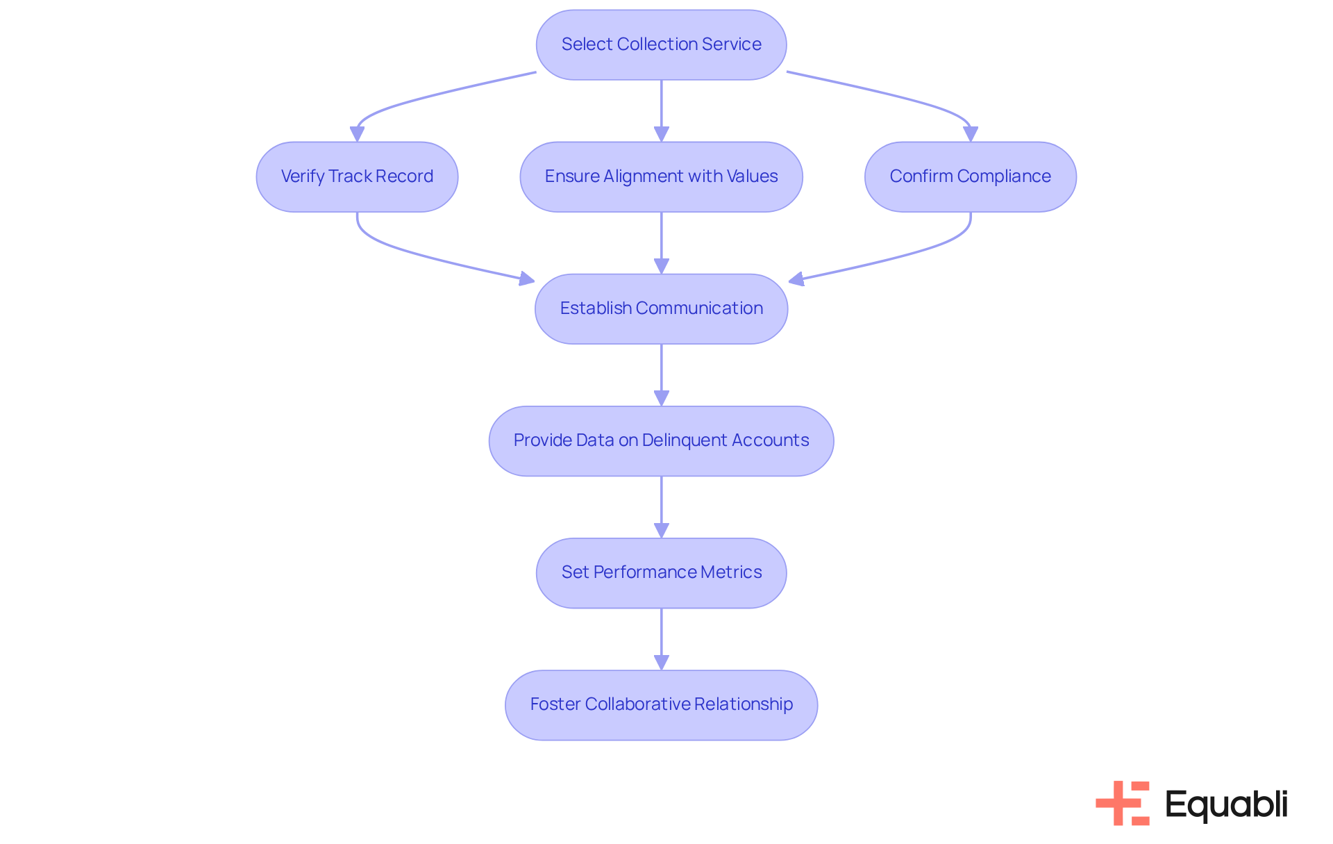 Each box represents a step in the integration process. Follow the arrows to see how each step leads to the next, ultimately helping organizations enhance their debt collection strategies.